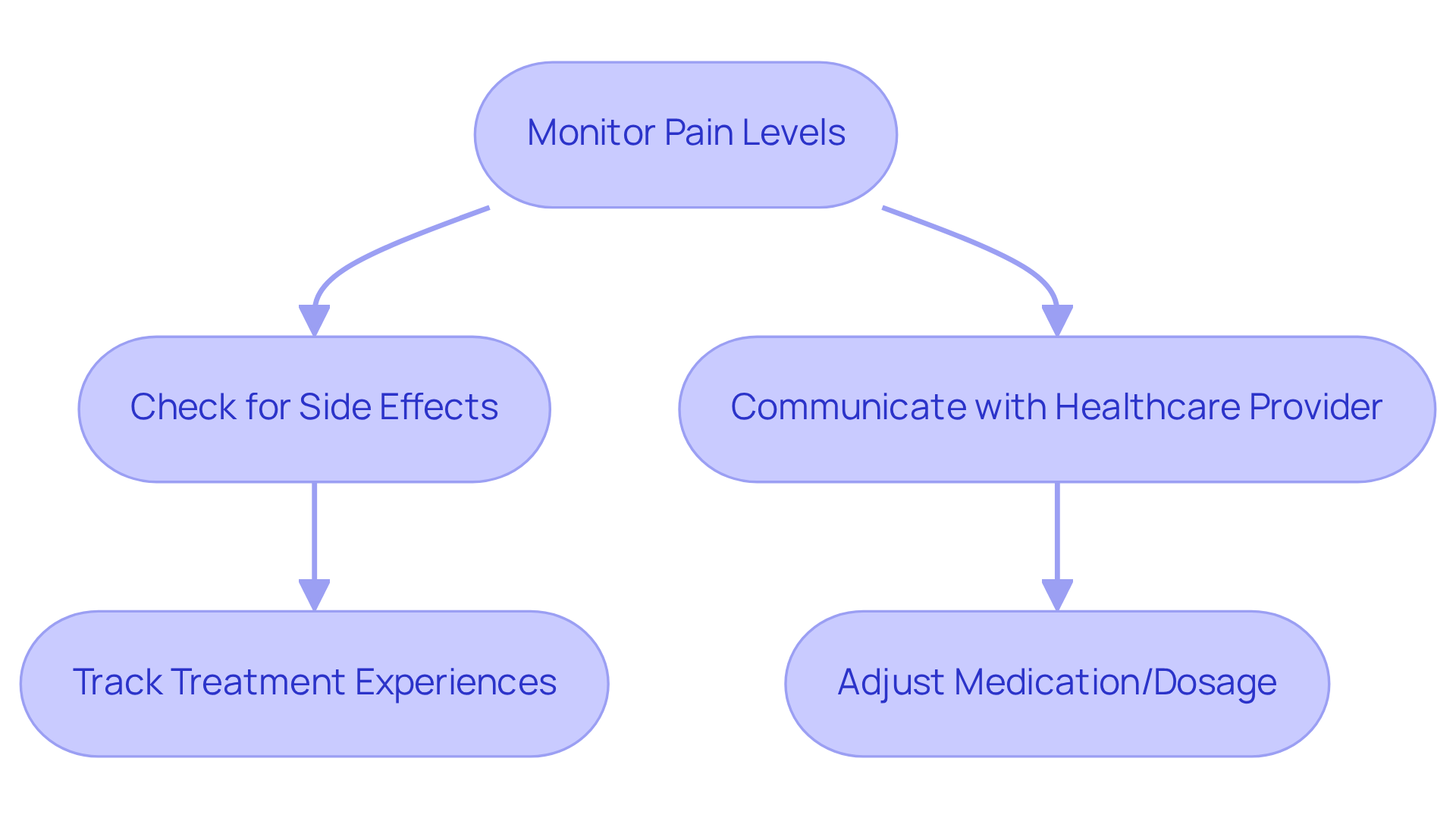 This flowchart shows the steps to effectively manage medication during recovery. Start by monitoring your pain, then check for side effects and communicate with your healthcare provider to adjust your treatment as needed.