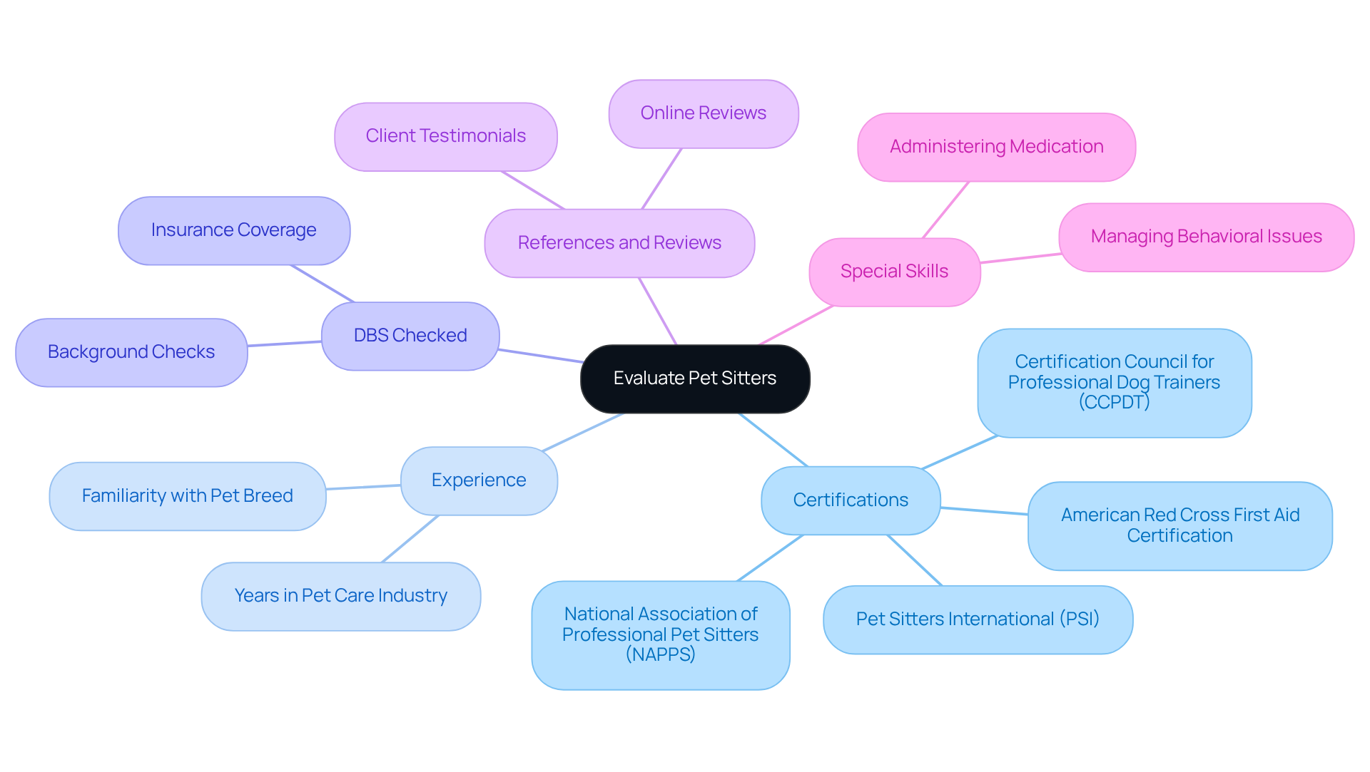 Begin at the center with the main topic of evaluating pet sitters, then explore each branch to see the important factors to consider. Each branch represents a key area to focus on when choosing the right caregiver for your pet. Begin at the center with the main topic of evaluating pet sitters, then explore each branch to see the important factors to consider. Each branch represents a key area to focus on when choosing the right caregiver for your pet.