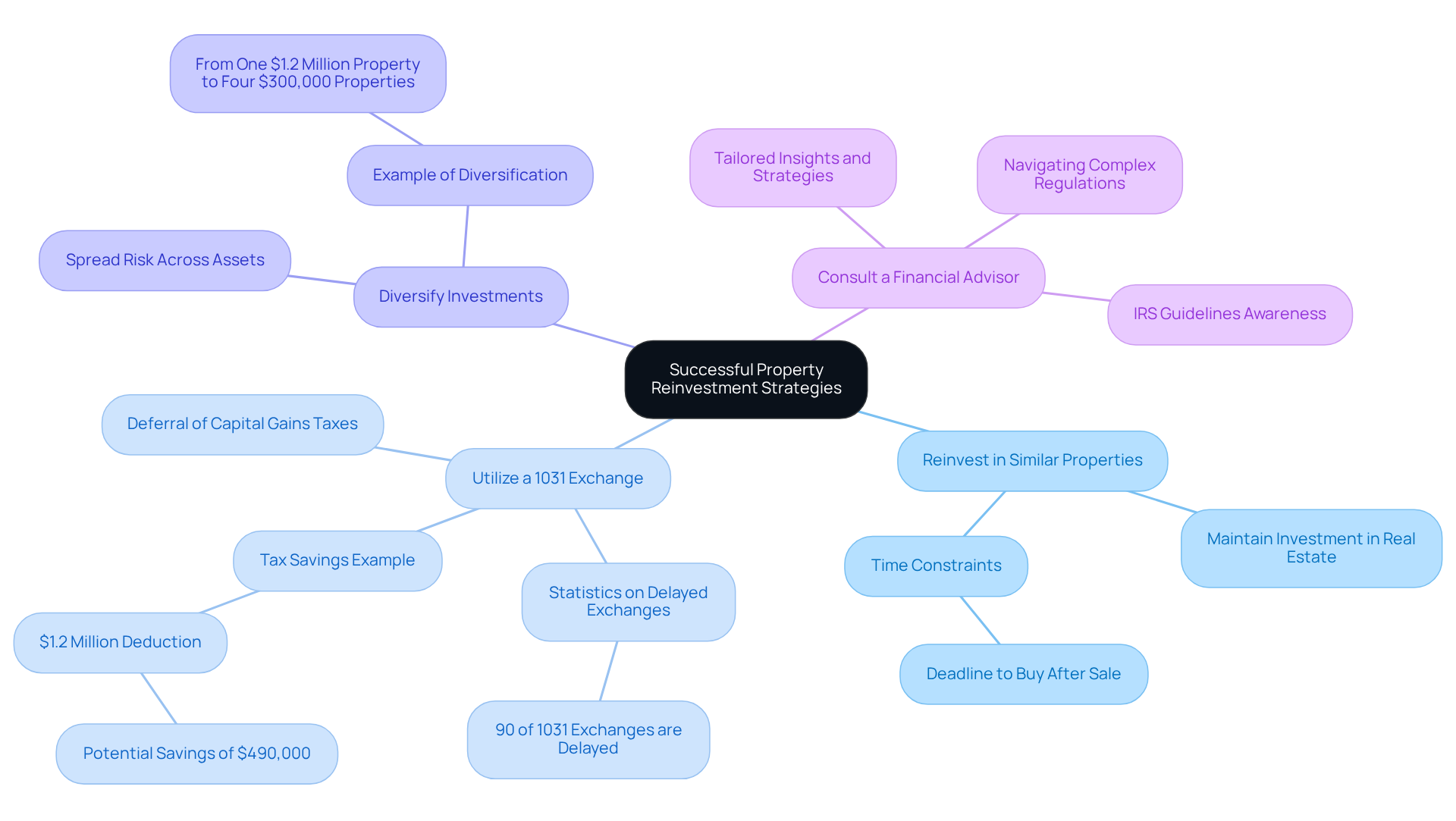 The central node represents the main goal of successful reinvestment. Each branch shows a different strategy, with further details on how to implement it. Follow the branches to explore each strategy's benefits and considerations.