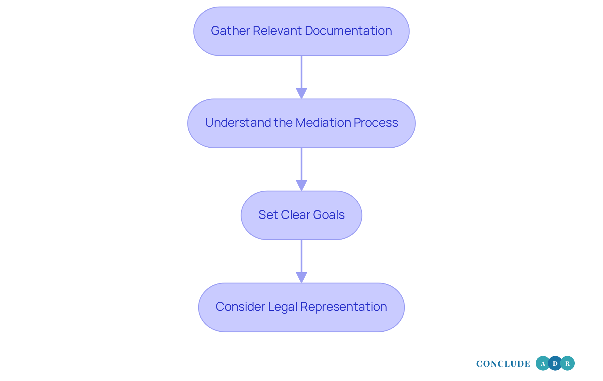 Follow the arrows to see the steps you need to take to prepare for mediation. Each box represents a key action to help you get ready and feel confident.