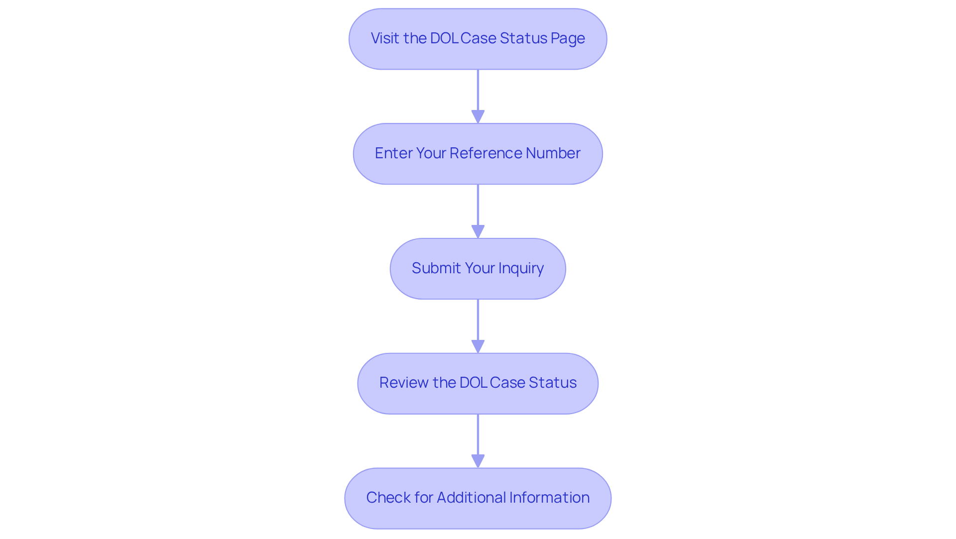 Follow the boxes from top to bottom to see what you need to do to check your DOL case status. Each box is a step in the process, and the arrows show you the order in which to complete them.