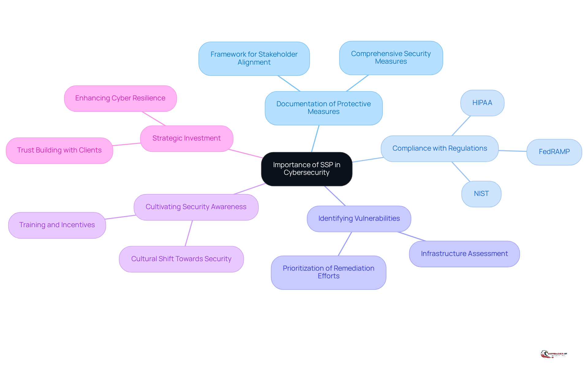 The central node represents the SSP's importance, while the branches illustrate various aspects like compliance and vulnerability identification. Each color-coded branch helps you navigate through the different benefits and strategies related to SSP. The central node represents the SSP's importance, while the branches illustrate various aspects like compliance and vulnerability identification. Each color-coded branch helps you navigate through the different benefits and strategies related to SSP.