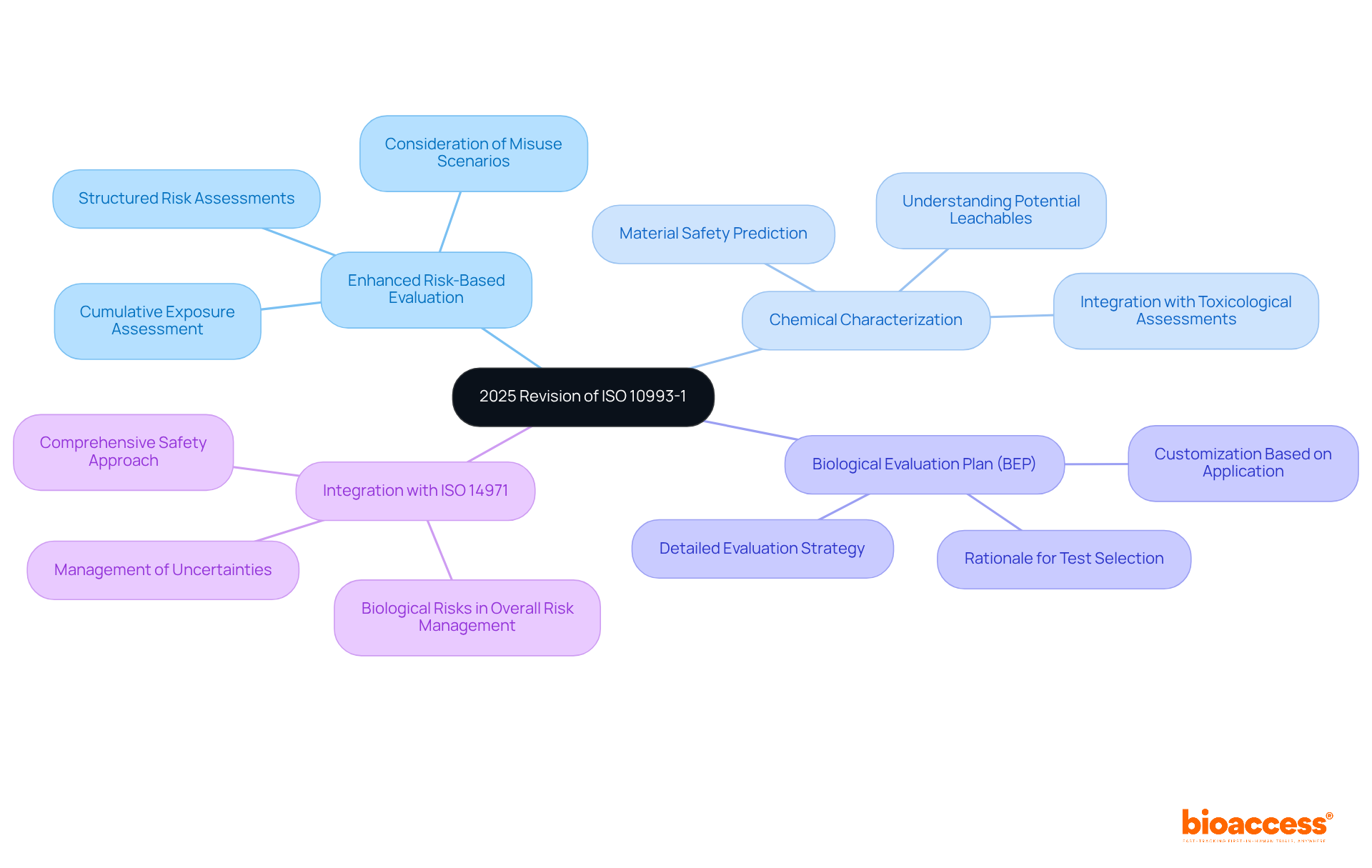 The central node represents the main revision, while the branches show the key updates. Each branch highlights a specific requirement, and the sub-branches provide further details. This layout helps you see how each requirement contributes to the overall goal of improving biocompatibility assessments.