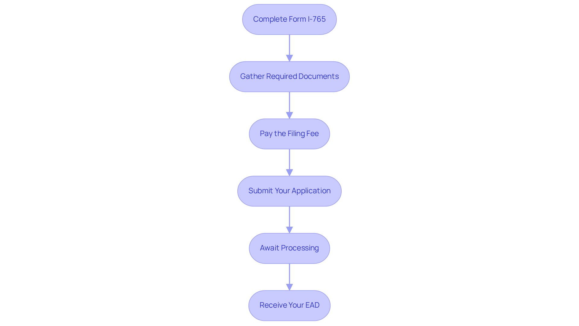 Each box represents a step you need to take in the EAD application process. Follow the arrows to see how to move from one step to the next, ensuring you complete everything in the right order.