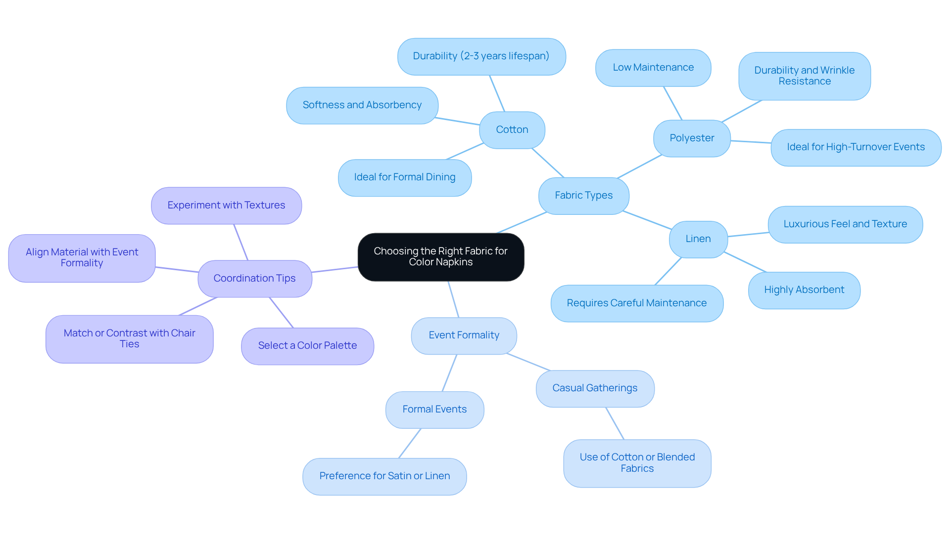 The center represents the main topic, while the branches show different fabric types, their uses, and tips for coordination. Each color-coded branch helps you quickly identify related information. The center represents the main topic, while the branches show different fabric types, their uses, and tips for coordination. Each color-coded branch helps you quickly identify related information.
