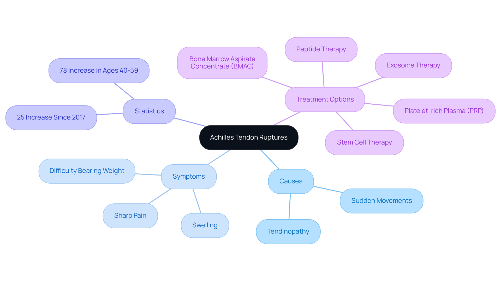This mindmap starts with the main topic in the center and branches out to show related areas. Each branch represents a different aspect of Achilles tendon ruptures, helping you see how causes, symptoms, statistics, and treatment options are connected. Follow the branches to explore each topic in detail!