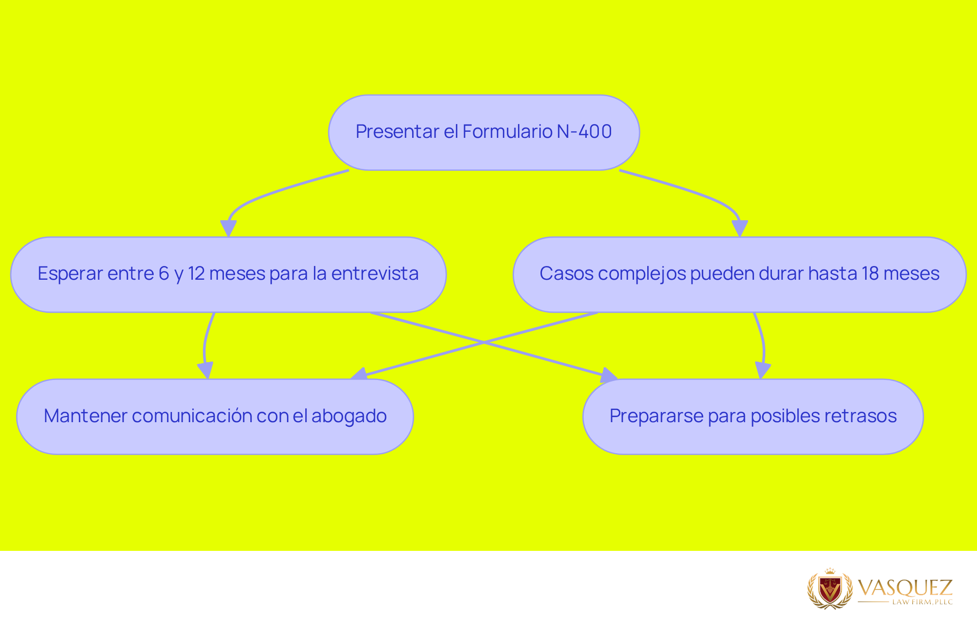 Cada cuadro representa un paso en el proceso de ciudadanía. Sigue las flechas para entender cómo se mueve un solicitante a través de cada etapa y qué esperar en el camino.
