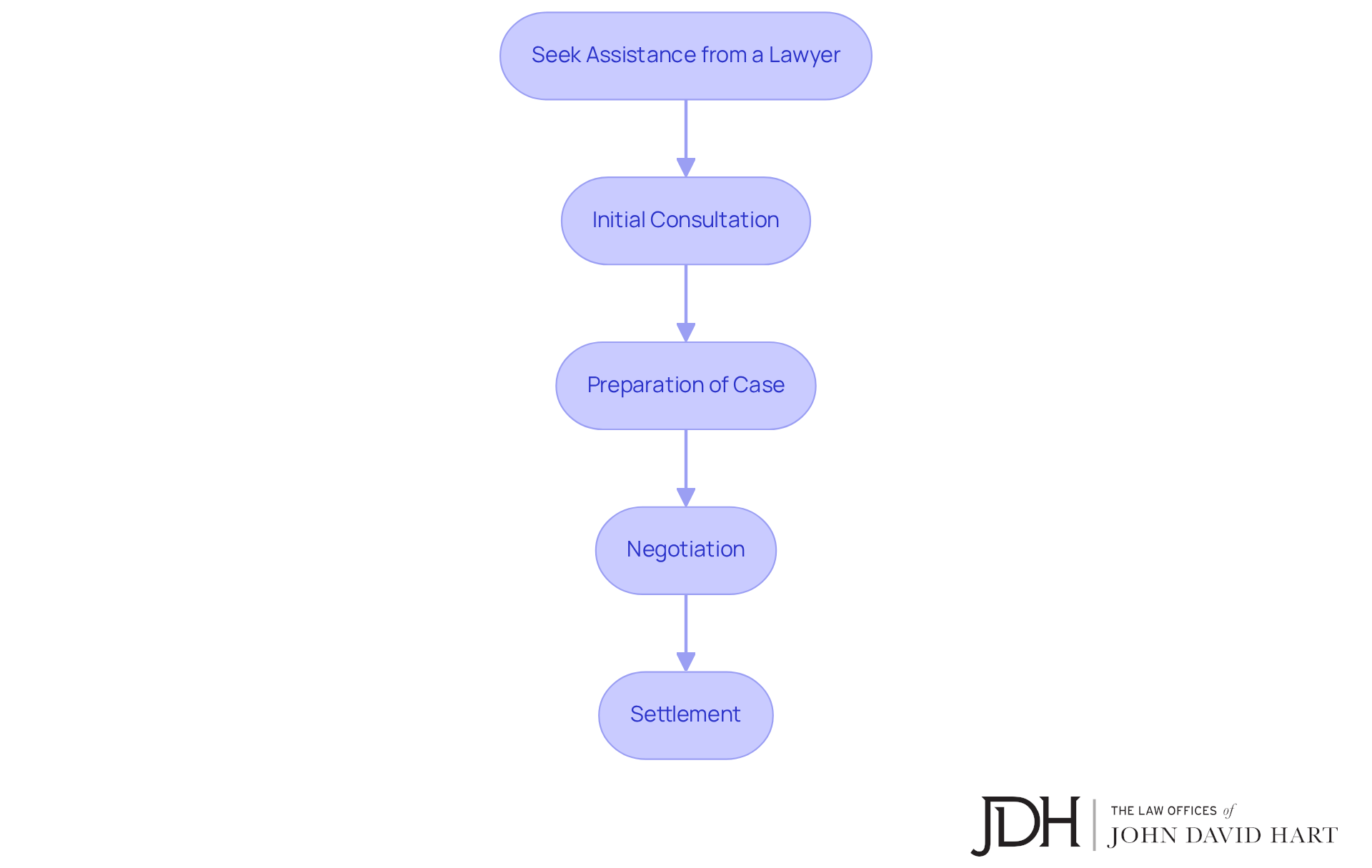 This flowchart illustrates the journey of a client seeking legal help after a taxi accident. Each box represents a step in the process, showing how clients move from seeking assistance to achieving a settlement with the support of their lawyer.