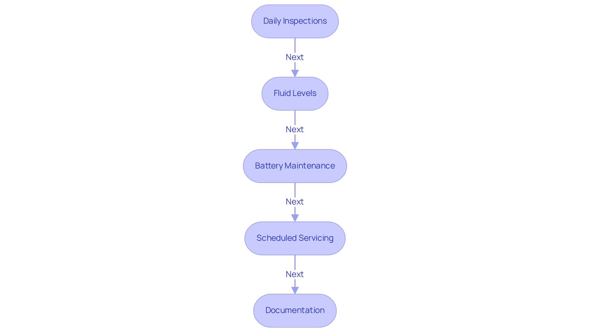 Each box represents a maintenance task; arrows indicate the sequence in which tasks should be performed.