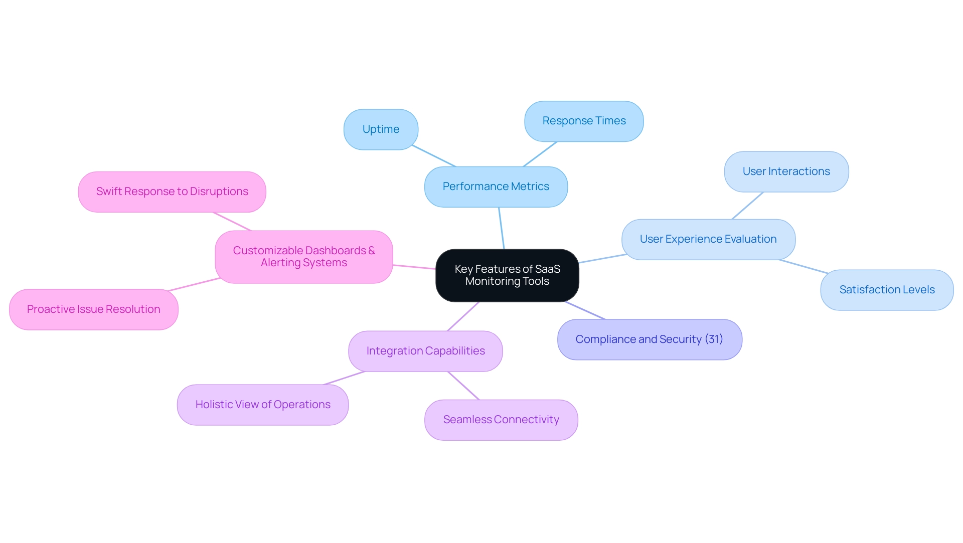 Branches represent key features of SaaS monitoring tools, with the 'Compliance and Security' branch indicating the percentage of solutions that prioritize this feature.