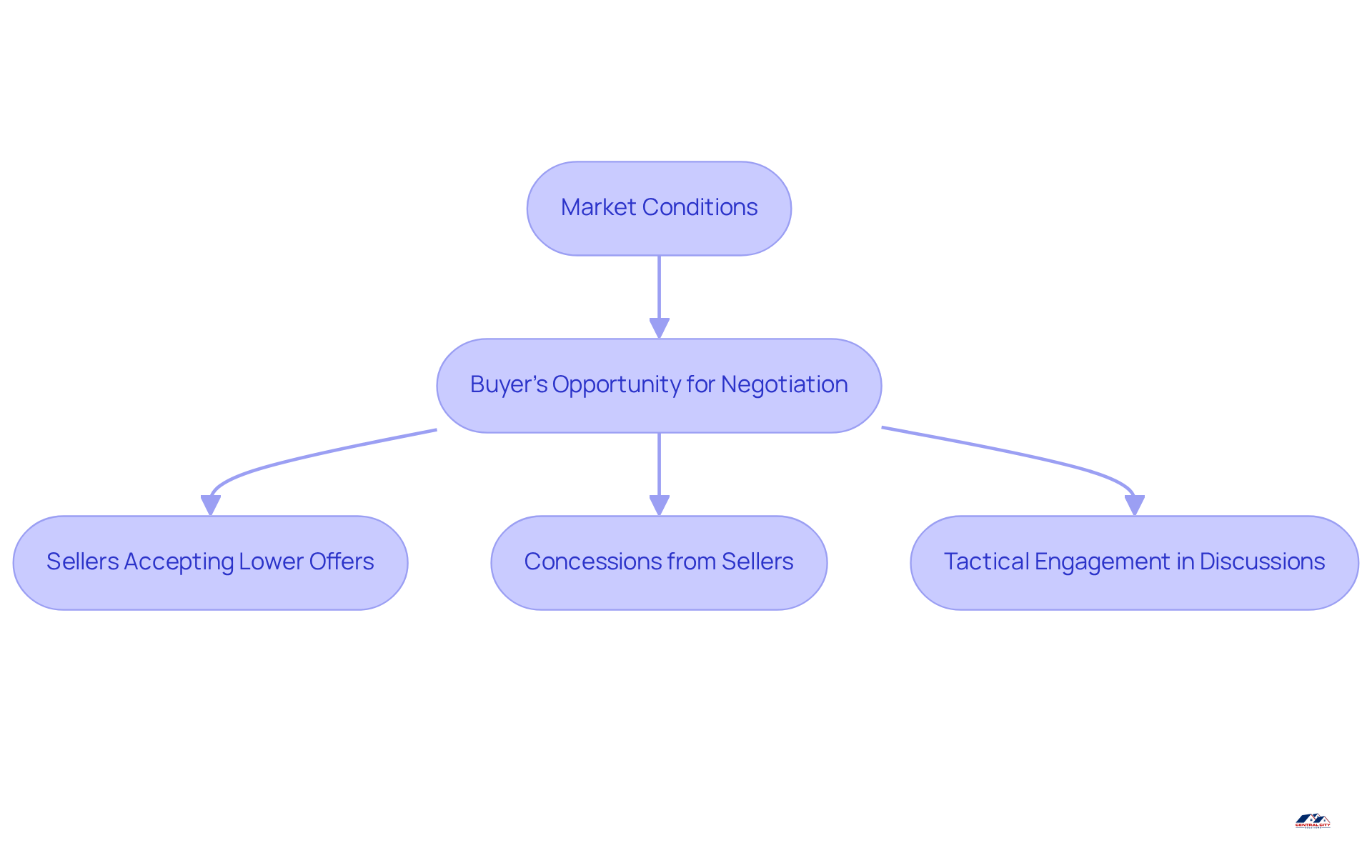 This flowchart shows how market conditions can lead to better negotiation opportunities for buyers. Follow the arrows to understand how each step influences the next.