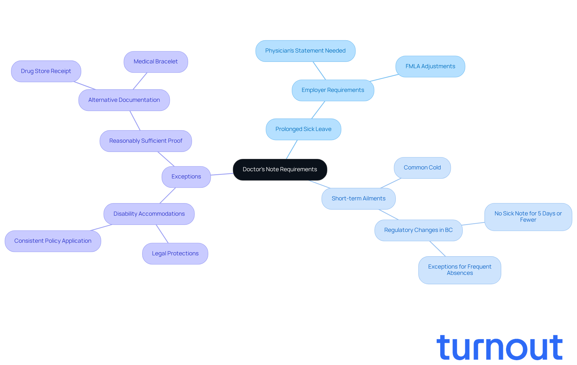 The central node represents the main topic, while the branches show different scenarios and exceptions related to doctor's notes. Follow the branches to explore each area and its specific details.
