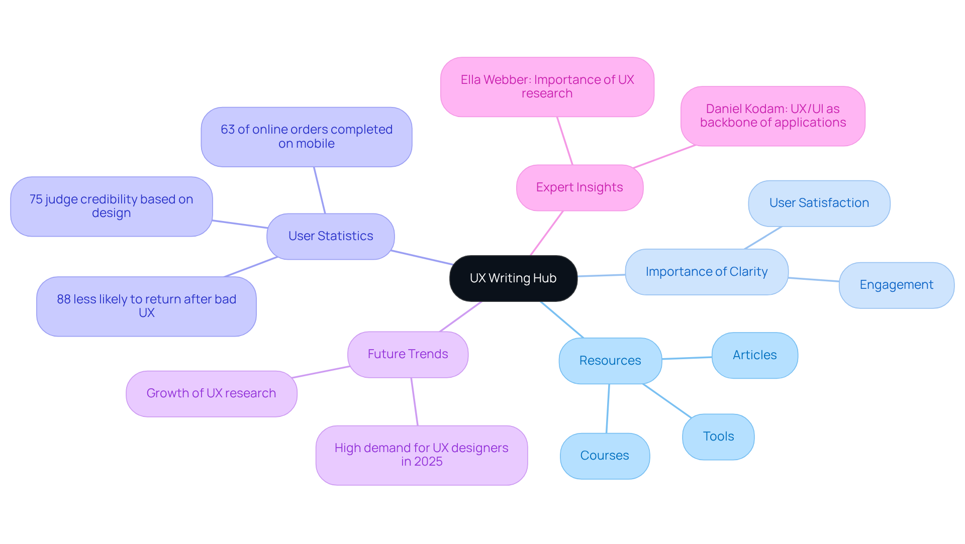 The central node represents the UX Writing Hub, with branches showing its key benefits and resources. Each branch highlights a different aspect of UX writing, helping you see how everything is connected. The central node represents the UX Writing Hub, with branches showing its key benefits and resources. Each branch highlights a different aspect of UX writing, helping you see how everything is connected.