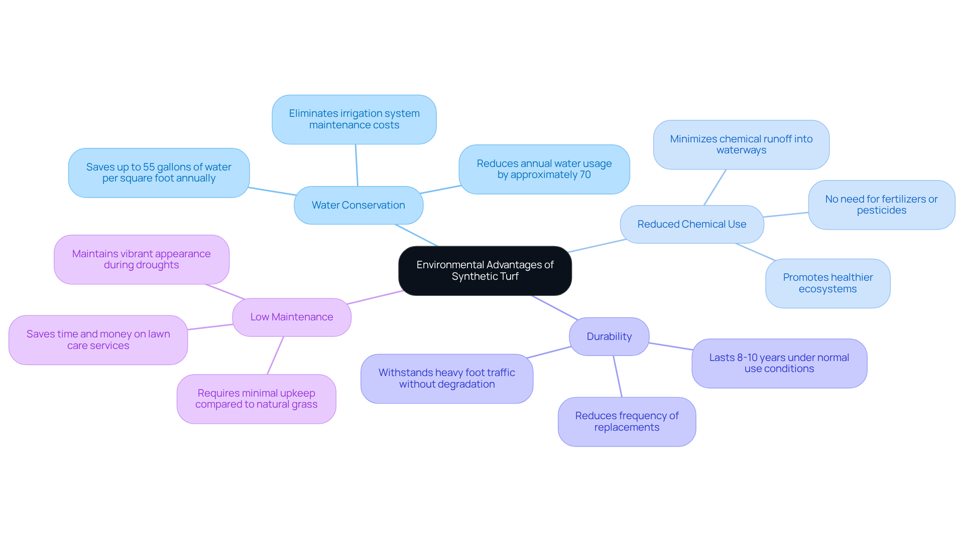 The central node represents the main topic, while the branches show the key benefits of synthetic turf. Each sub-branch provides specific details about how these benefits contribute to environmental sustainability.