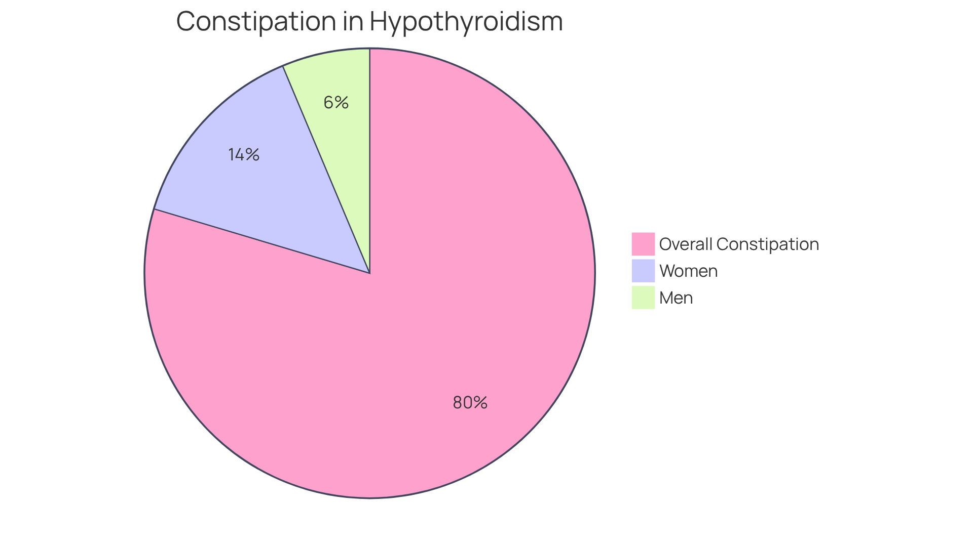 Each slice of the pie shows the percentage of individuals with hypothyroidism experiencing constipation. The larger the slice, the more individuals report that symptom, with women experiencing it at a higher rate than men.