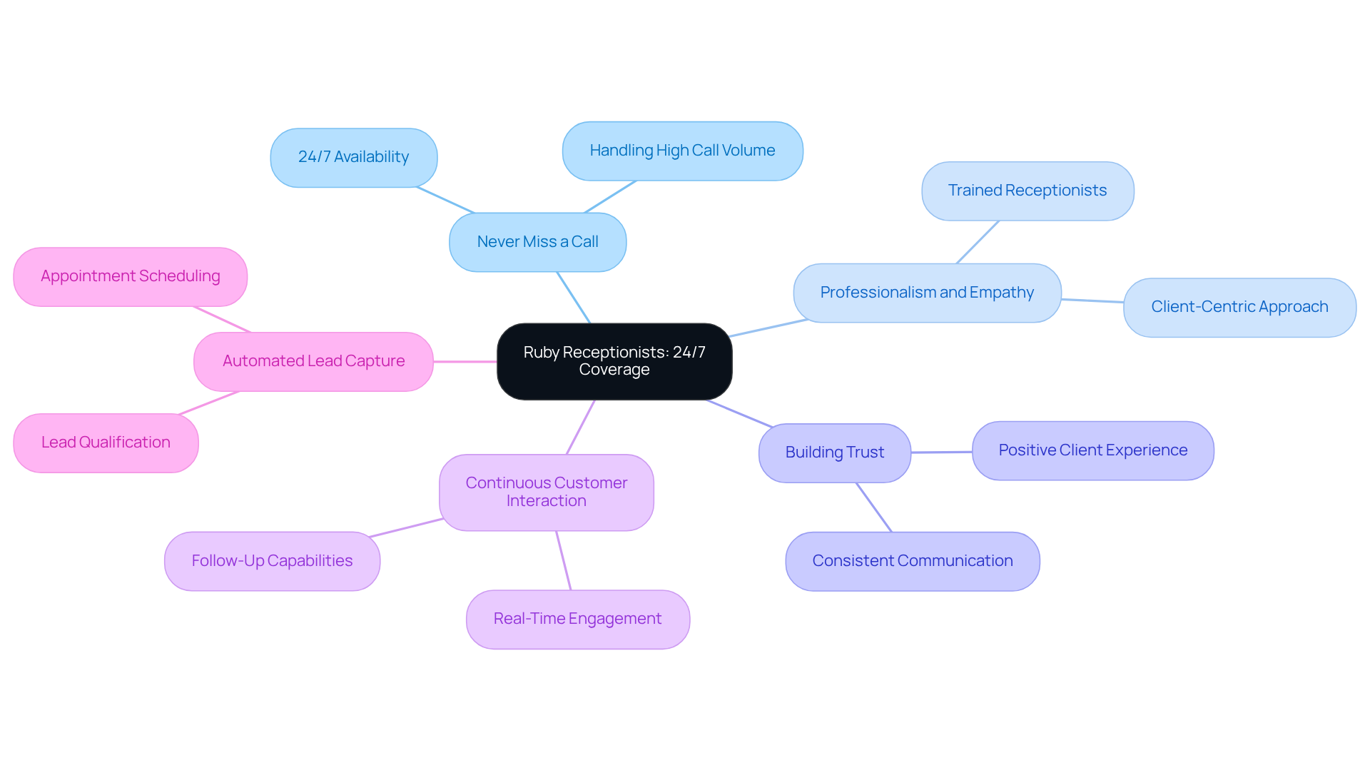 The central node represents Ruby Receptionists' main service, while the branches illustrate the various benefits that come from having 24/7 coverage. Each branch shows how this service contributes to better client engagement and business success.