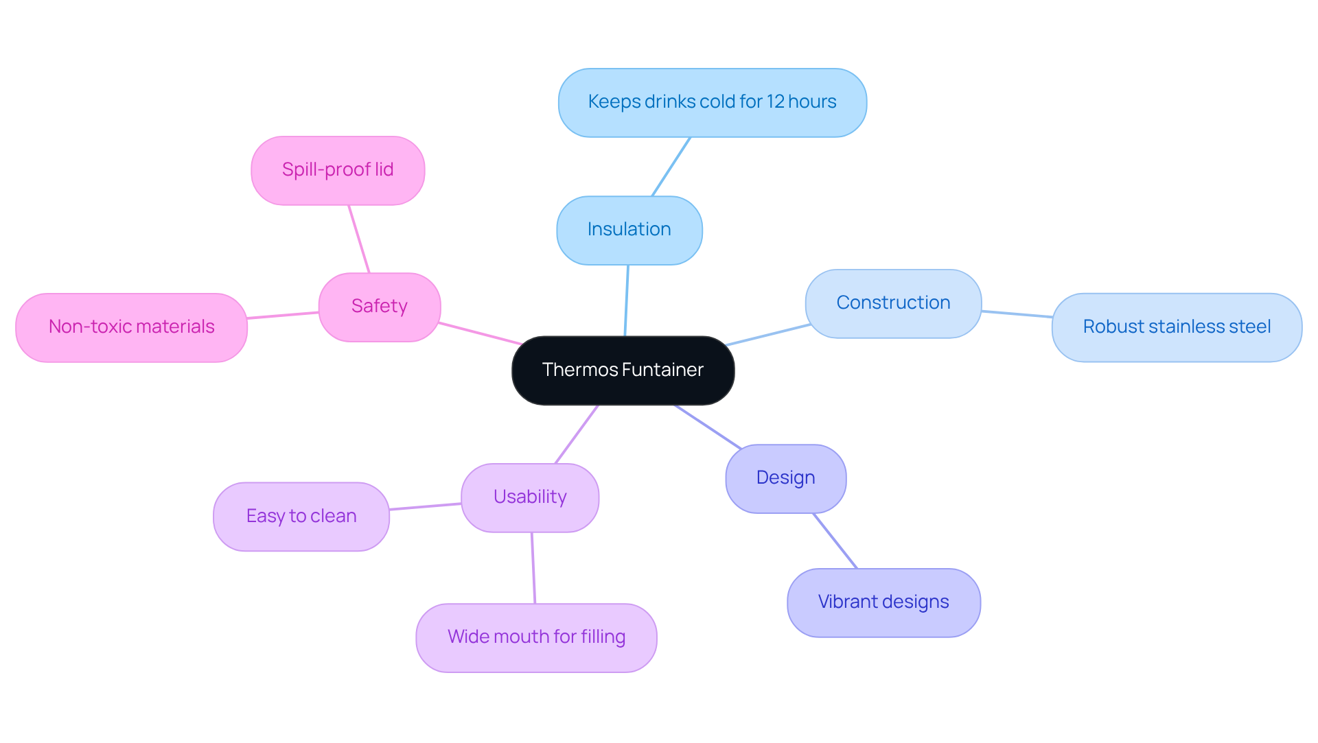 This mindmap shows the main features of the Thermos Funtainer. Start at the center with the product name, then follow the branches to see its insulation, construction, design, usability, and safety features. Each branch highlights why this drinkware is a great choice for toddlers.