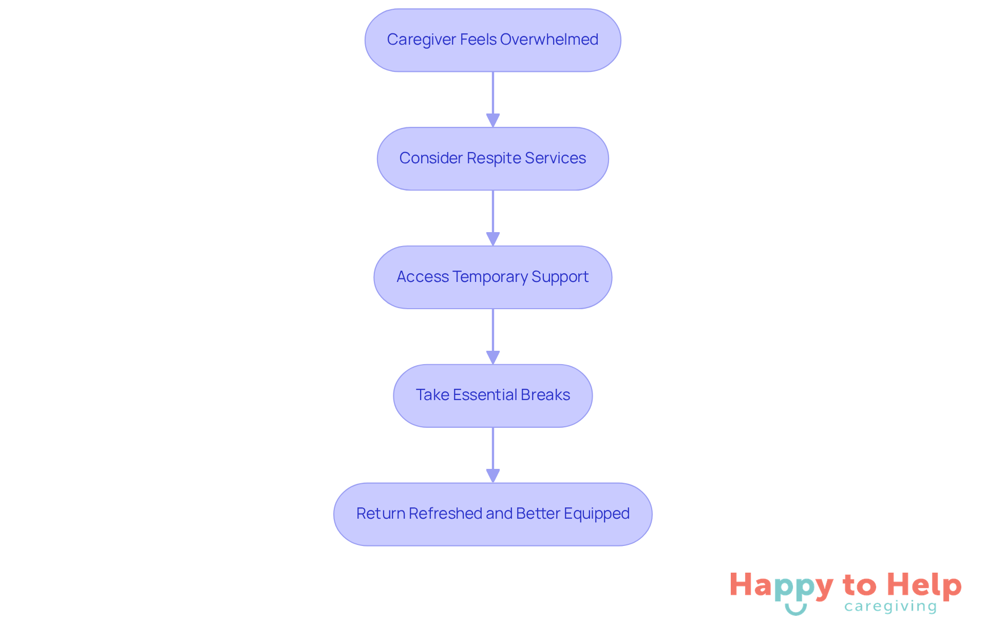 This flowchart shows the journey of a caregiver from feeling overwhelmed to finding support through respite care. Each step highlights how caregivers can take breaks and return to their roles rejuvenated.