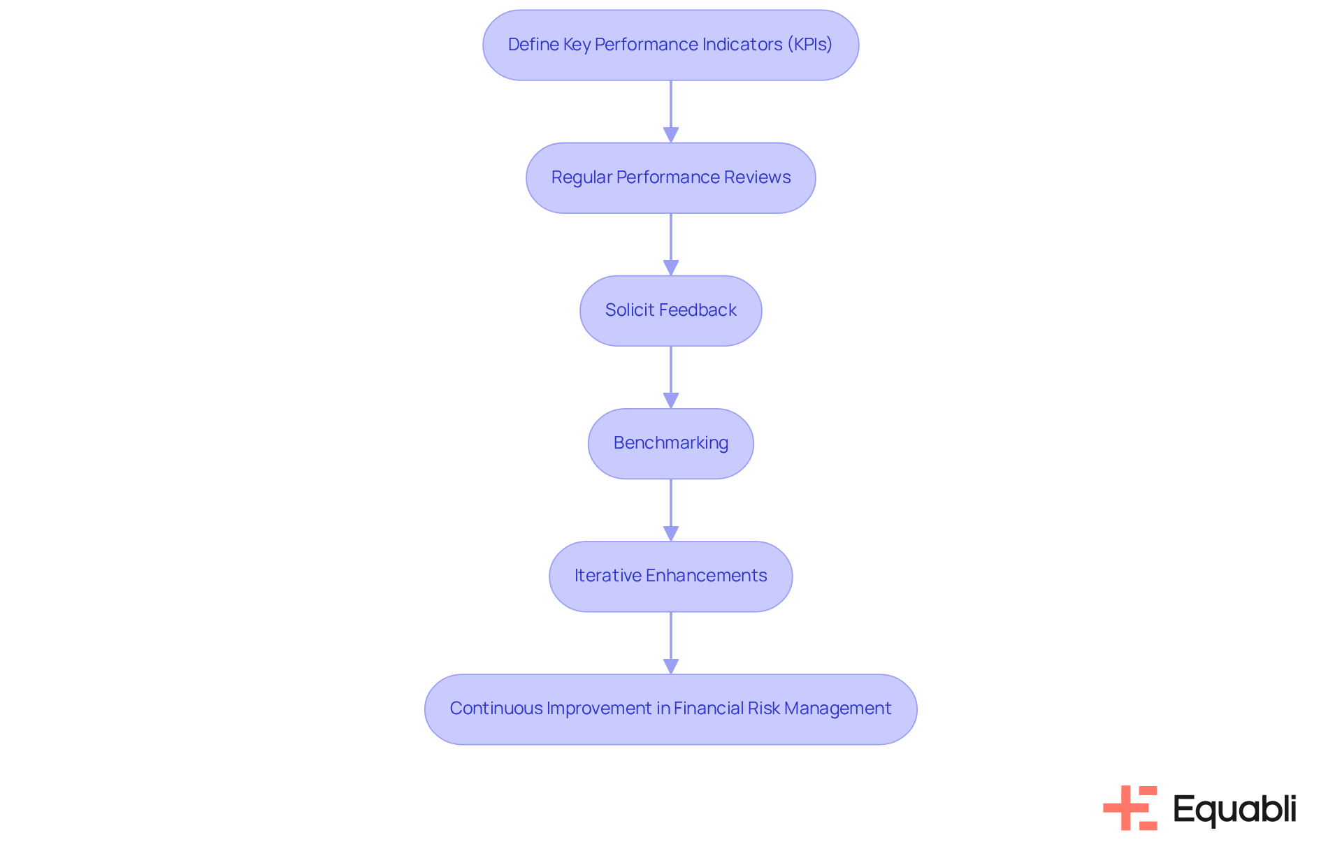 Each box represents a step in the creditors management process. Follow the arrows to see how each action builds on the previous one, leading to continuous improvement in financial risk management.