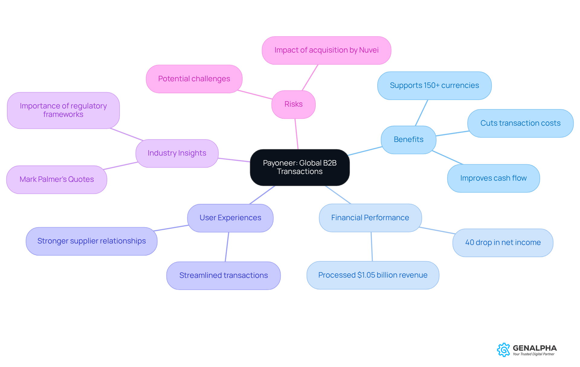 This mindmap illustrates how Payoneer supports manufacturers in international trade. Each branch represents a different aspect of Payoneer's services, from benefits to risks. Follow the branches to explore how Payoneer can help or challenge businesses in the global market.
