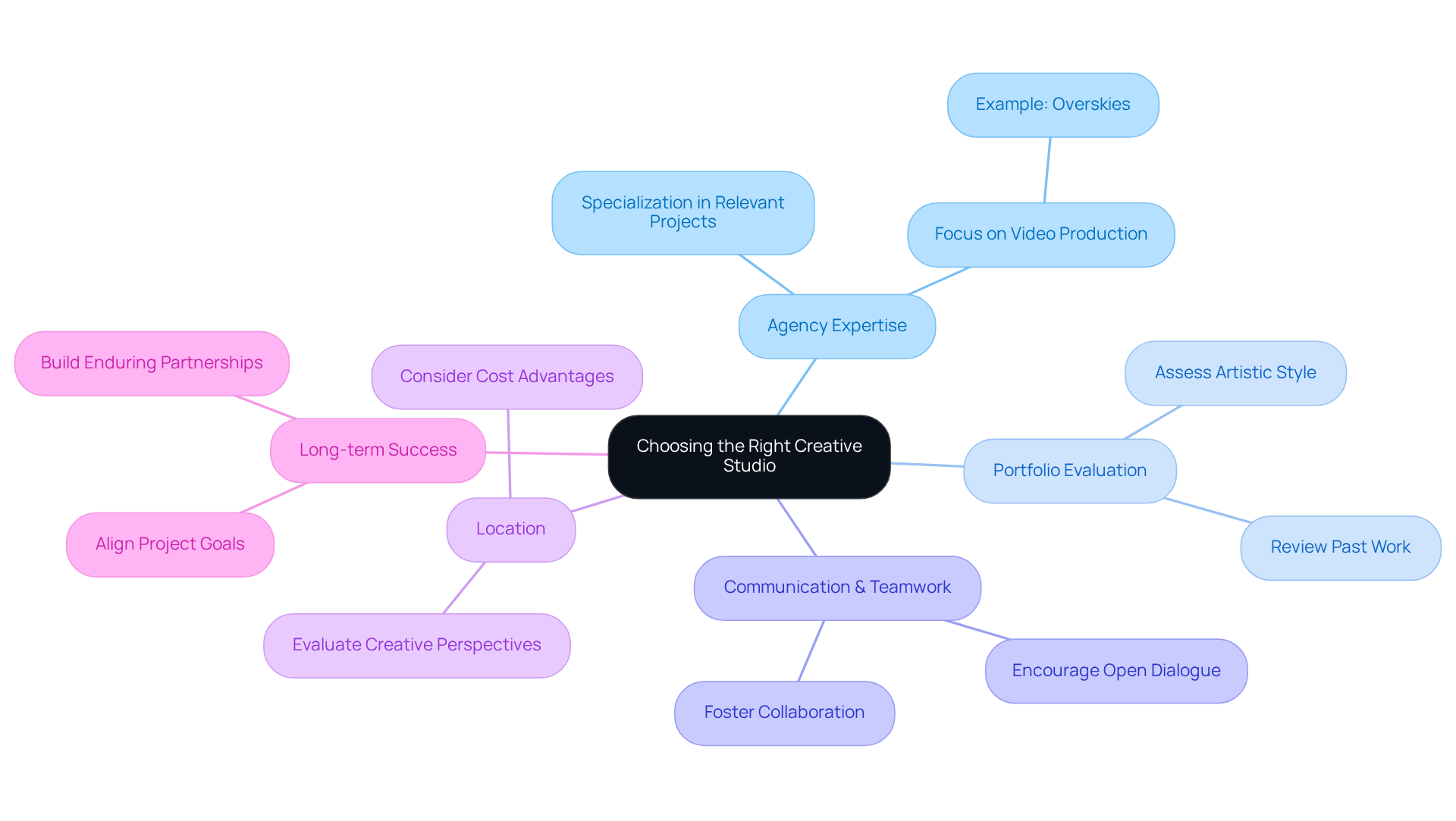 Start at the center with the main topic, then follow the branches to explore each key factor in selecting a creative studio. Each branch represents an important consideration, and the sub-branches provide specific insights or tips related to that factor.