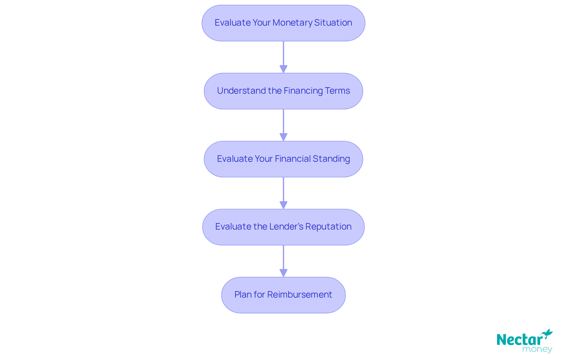 Each box in the flowchart represents a crucial step in your loan application journey. Follow the arrows to see the logical order in which to consider each factor.