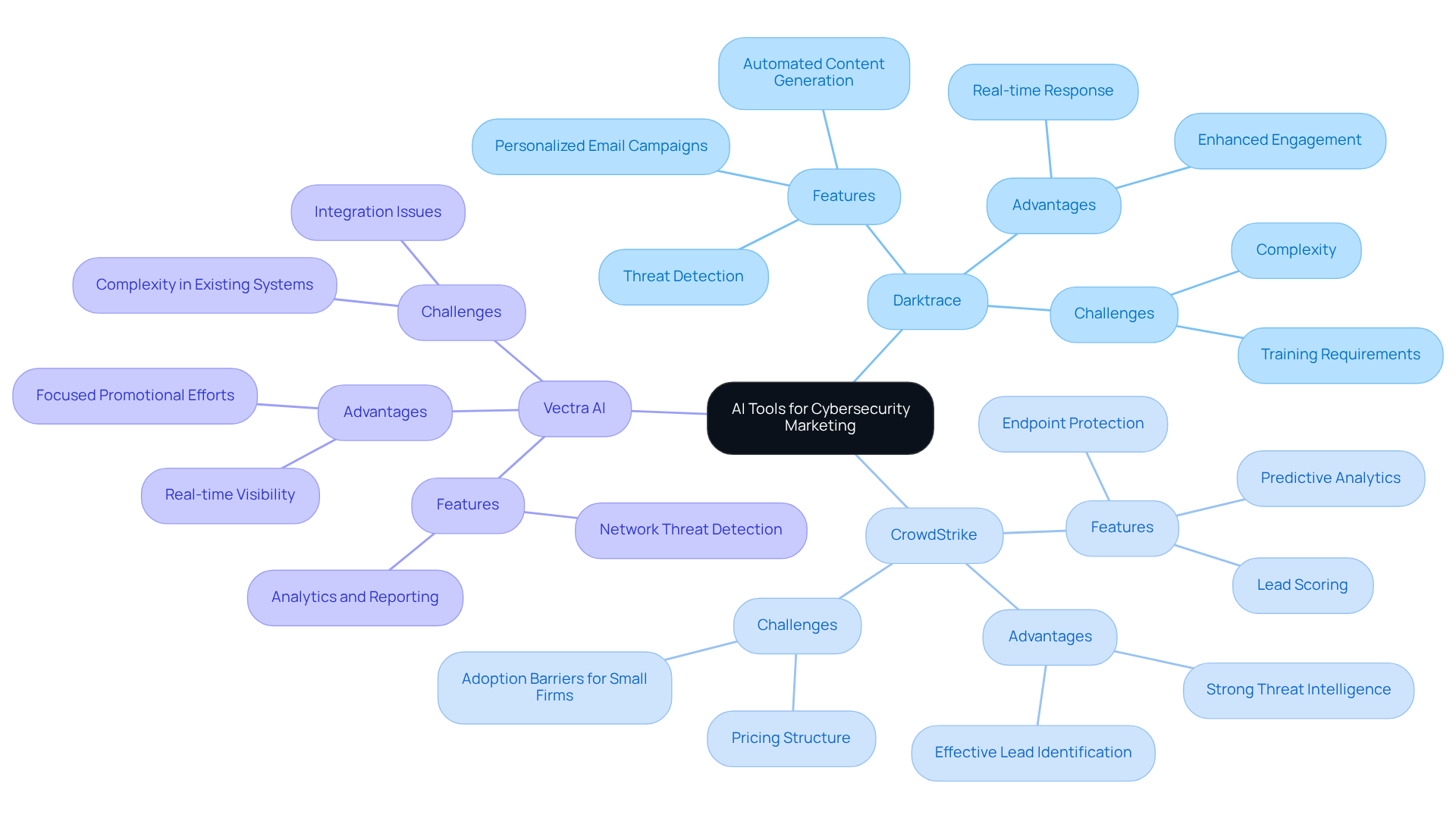 Each branch represents a specific AI tool, with sub-branches detailing its features, advantages, and challenges. This helps you quickly see what each tool offers and how they compare. Each branch represents a specific AI tool, with sub-branches detailing its features, advantages, and challenges. This helps you quickly see what each tool offers and how they compare.