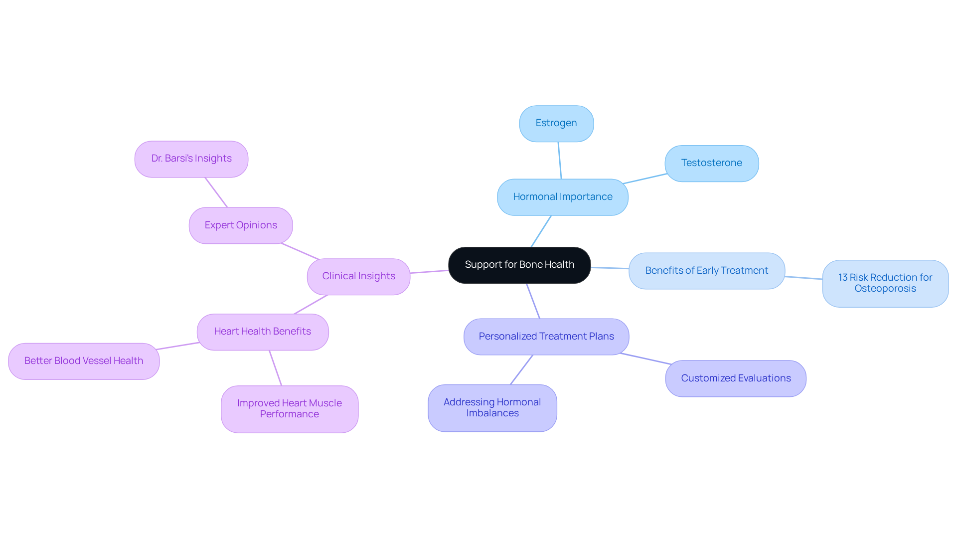 The central node represents the main topic of bone health support. Each branch highlights a key area related to bioidentical hormone replacement therapy, showing how they connect to the overall theme. The central node represents the main topic of bone health support. Each branch highlights a key area related to bioidentical hormone replacement therapy, showing how they connect to the overall theme.