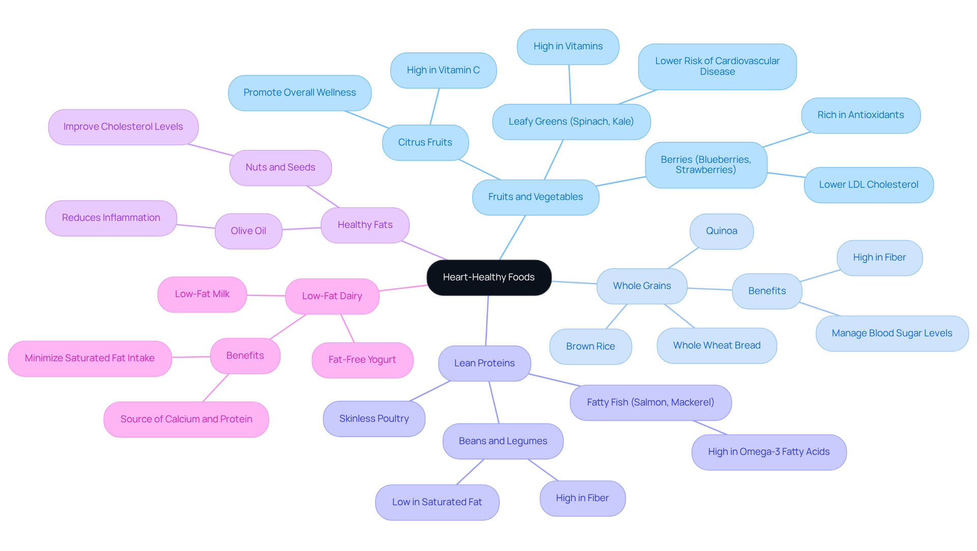 The center shows the main topic of heart-healthy foods, and each branch represents a category of food. Follow the branches to see examples and understand how they contribute to heart health.