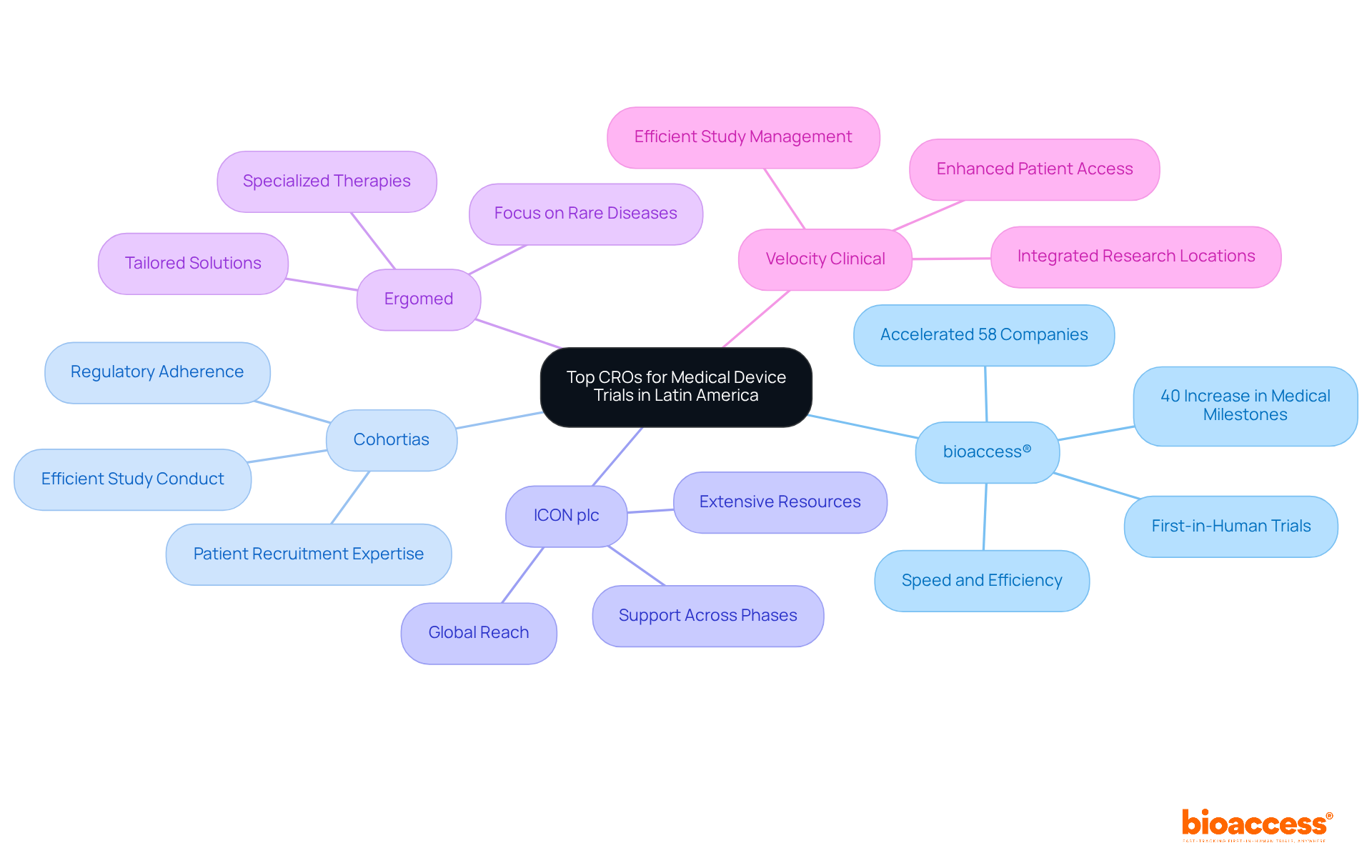 The central node represents the main topic, while each branch shows a different CRO. The sub-branches highlight their unique strengths, helping you understand which CRO might be the best fit for specific needs.