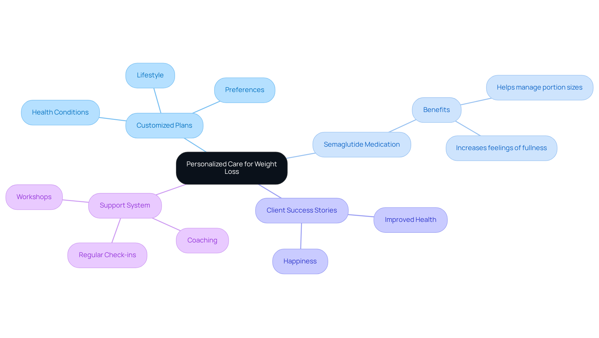 This mindmap illustrates how personalized care is central to effective weight loss. Each branch represents a key aspect of the approach, showing how they connect to support your journey. Follow the branches to see how customized plans, medication, client experiences, and support systems work together to help you achieve your weight loss goals.