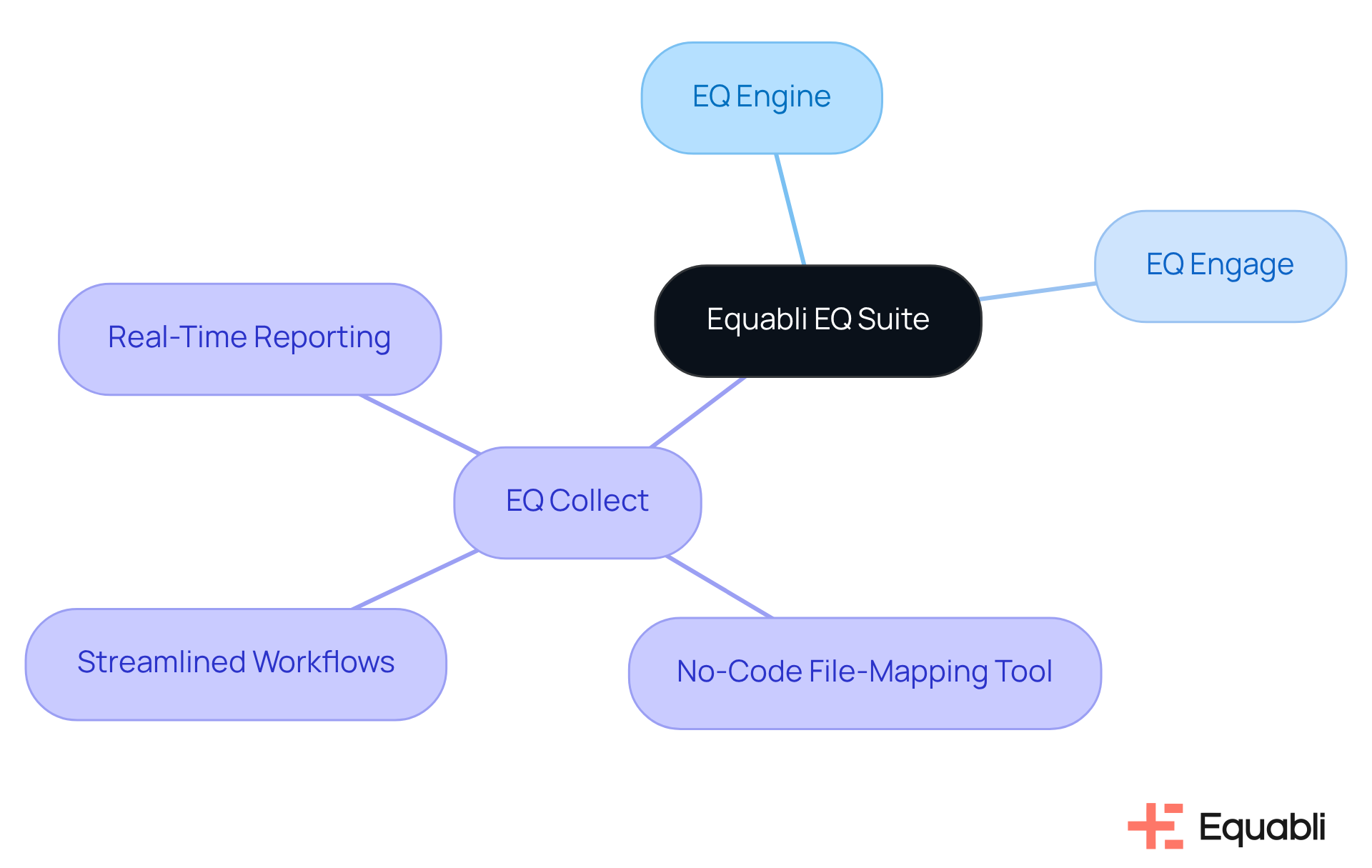 The center represents the EQ Suite, with branches showing its main components. Each feature listed under the components indicates how they contribute to effective payment collection and risk management.