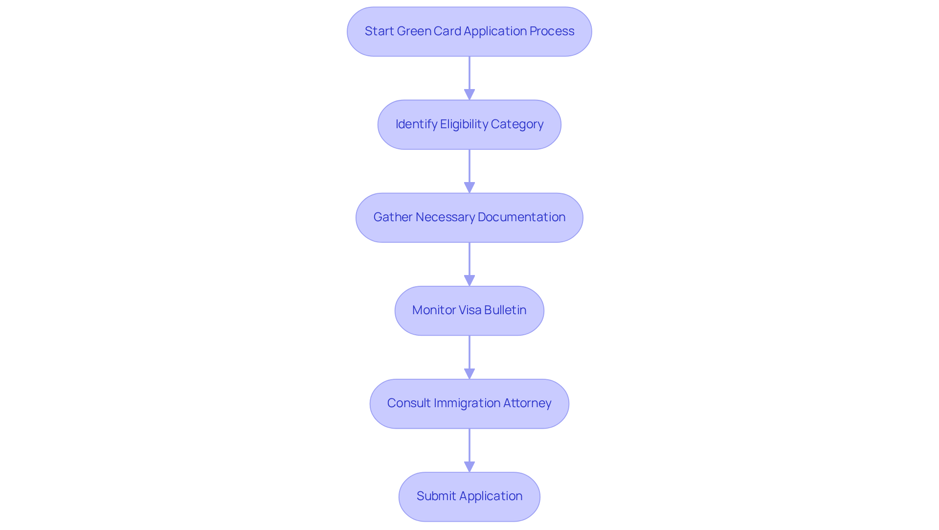 Follow the arrows to see each step in the green card application journey - from identifying your eligibility to submitting your application. Each step is crucial for navigating the process successfully. Follow the arrows to see each step in the green card application journey - from identifying your eligibility to submitting your application. Each step is crucial for navigating the process successfully.