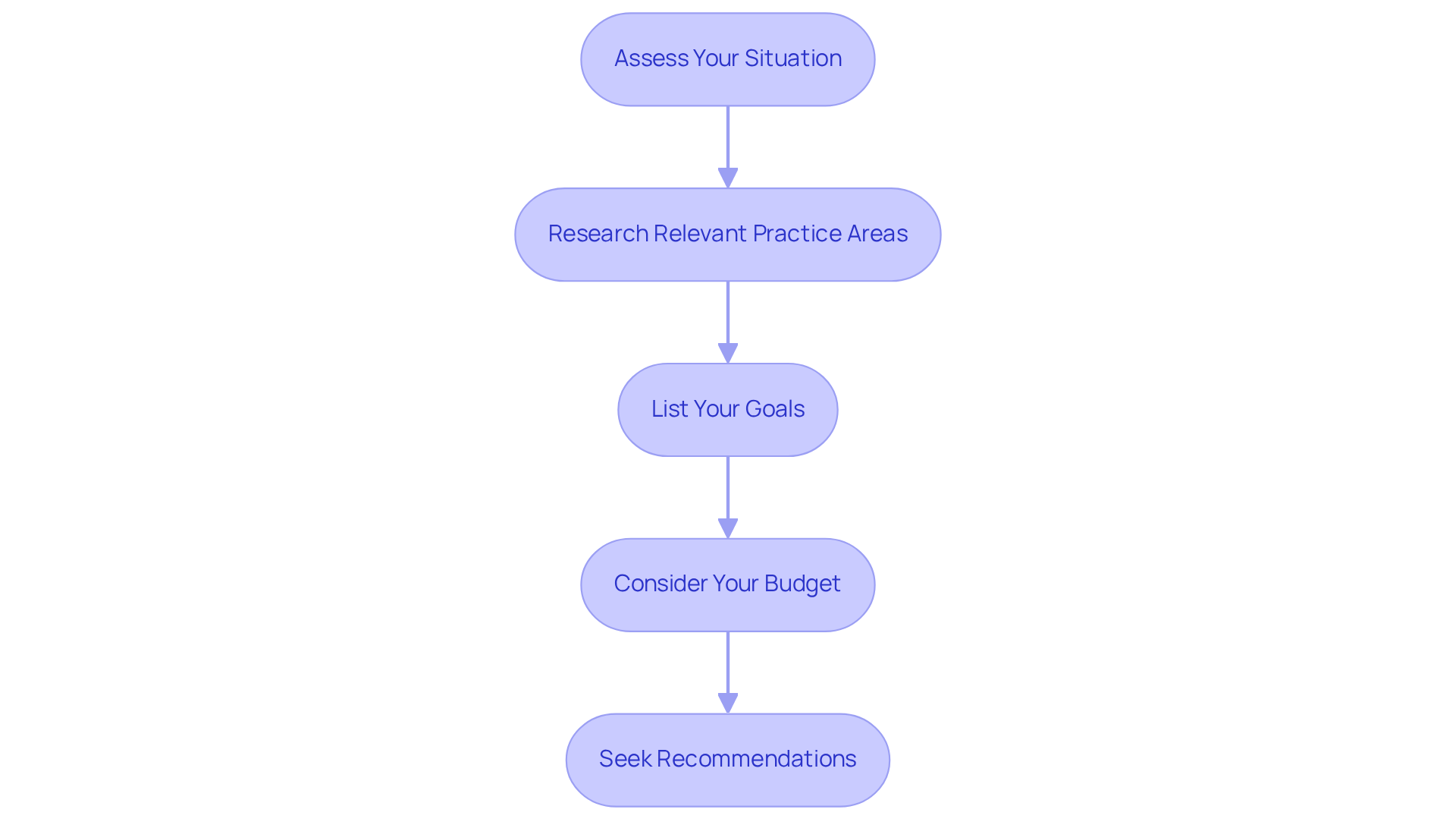 Each box represents a step you should take to clarify your legal needs before hiring a lawyer. Follow the arrows to see the order in which to approach each step.