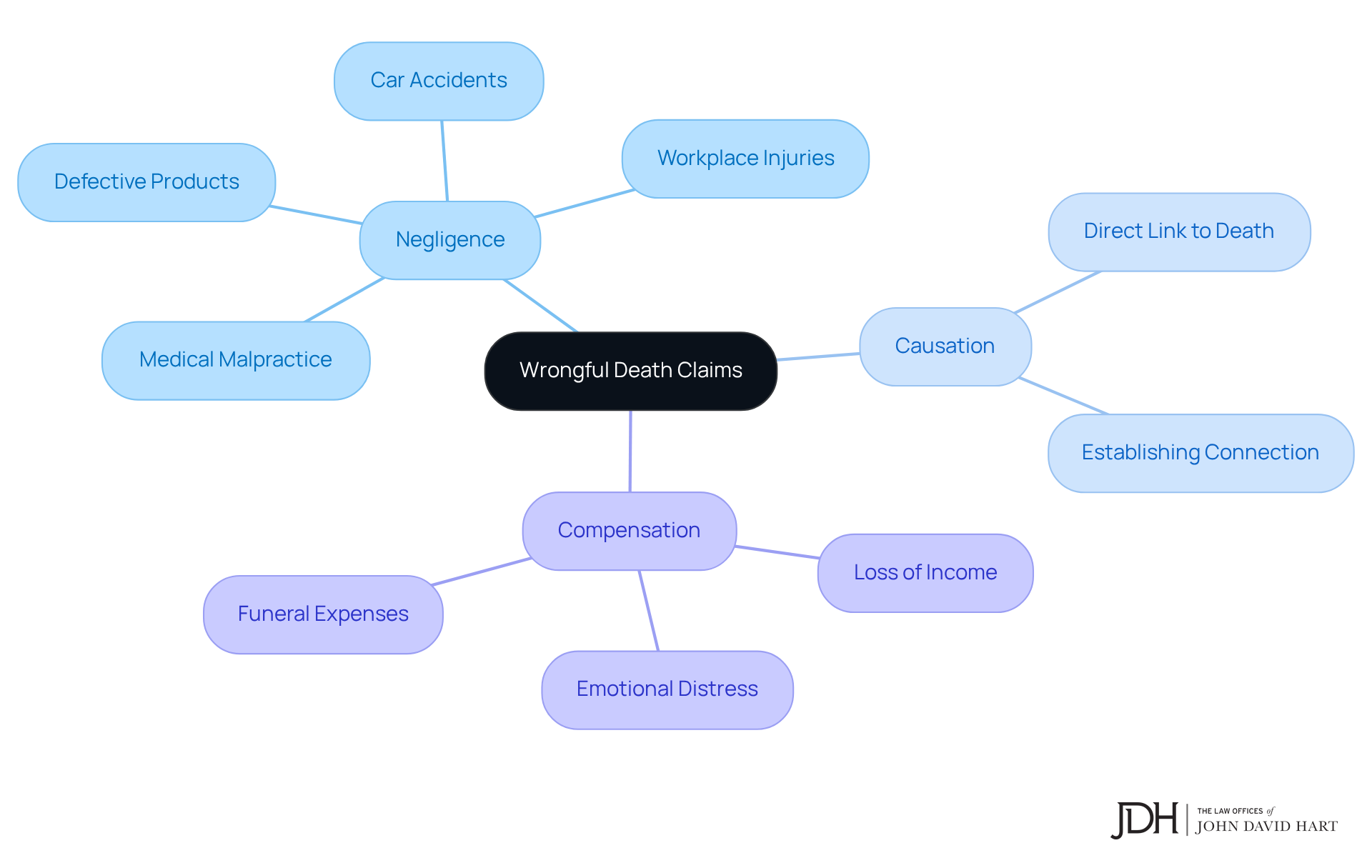 This mindmap shows how wrongful death claims are structured. Start at the center with the main claim, then follow the branches to see the key elements — each color represents a different aspect of the process.