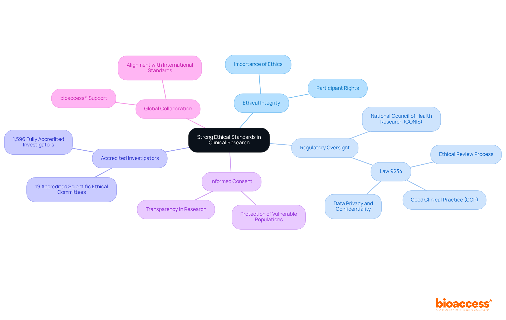 The central node represents the main theme of ethical standards in clinical research. Each branch highlights a key area related to this theme, and the sub-branches provide more detailed information. This structure helps you understand how different aspects of ethical research are interconnected.