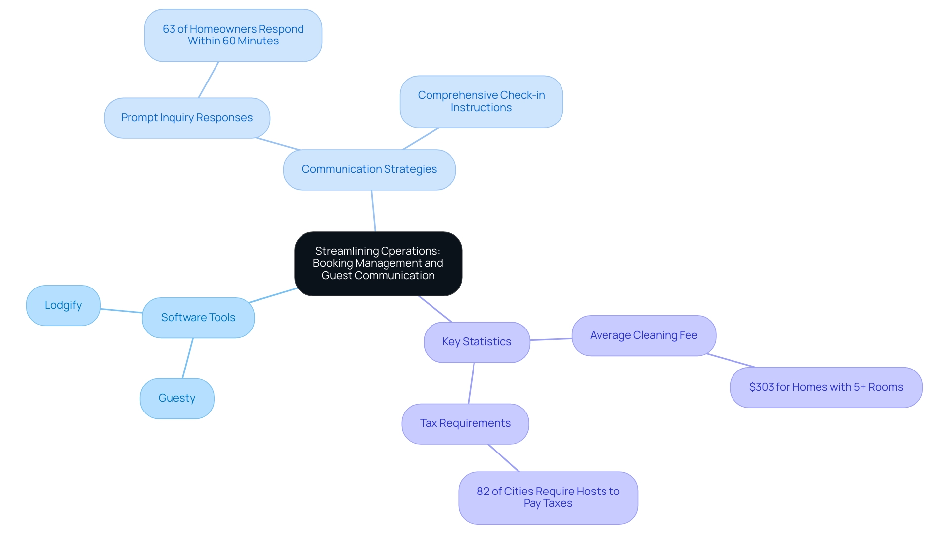 The central node represents the main focus of the mindmap, with branches indicating software tools, communication strategies, and important statistics.