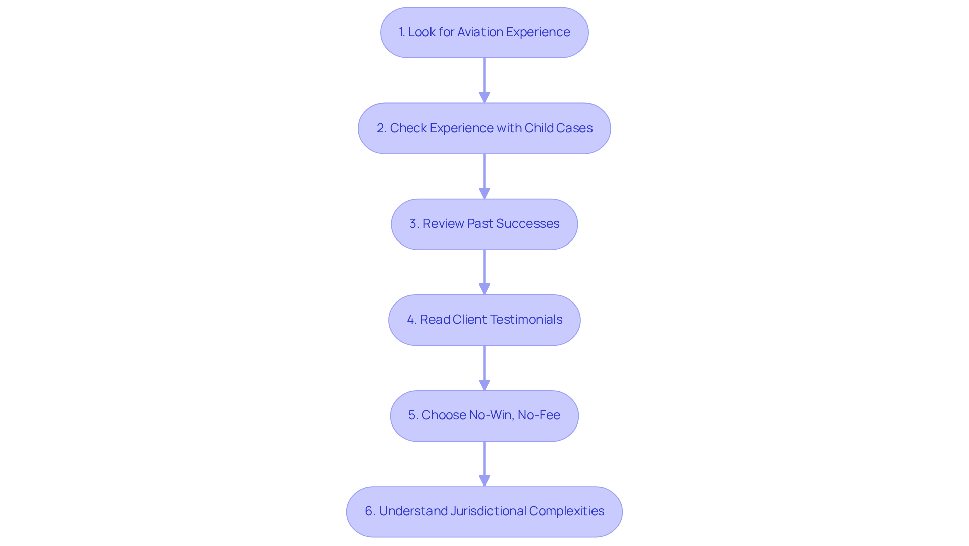 Each box represents a step in your journey to find the right lawyer for your child's aviation accident case. Follow the arrows to see the order of steps you should take, from looking for experience to understanding the complexities involved. Each box represents a step in your journey to find the right lawyer for your child's aviation accident case. Follow the arrows to see the order of steps you should take, from looking for experience to understanding the complexities involved.