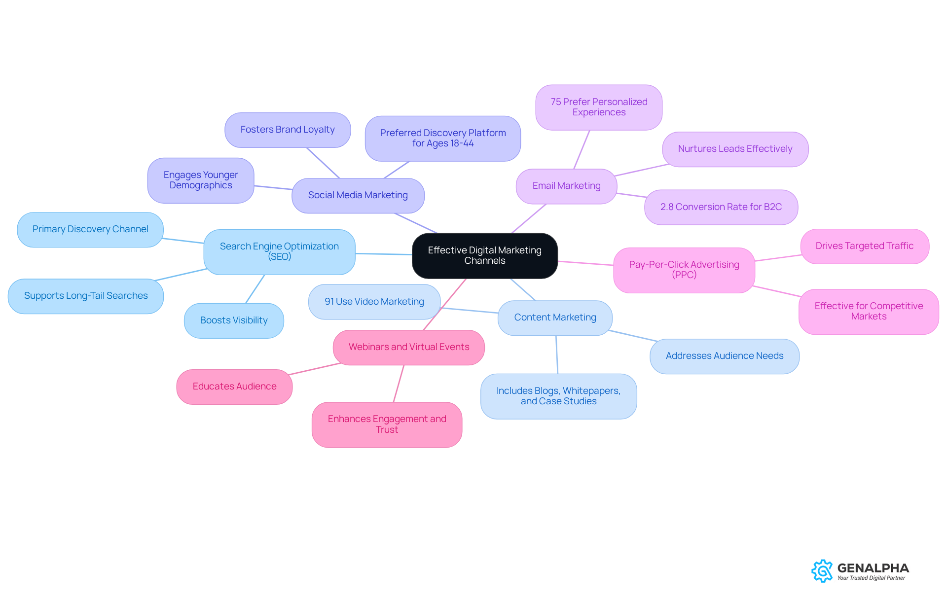 This mindmap starts with the main idea of digital marketing channels at the center. Each branch represents a different channel, and the sub-branches provide additional details or statistics about each one. This layout helps you see how each channel fits into the overall strategy.