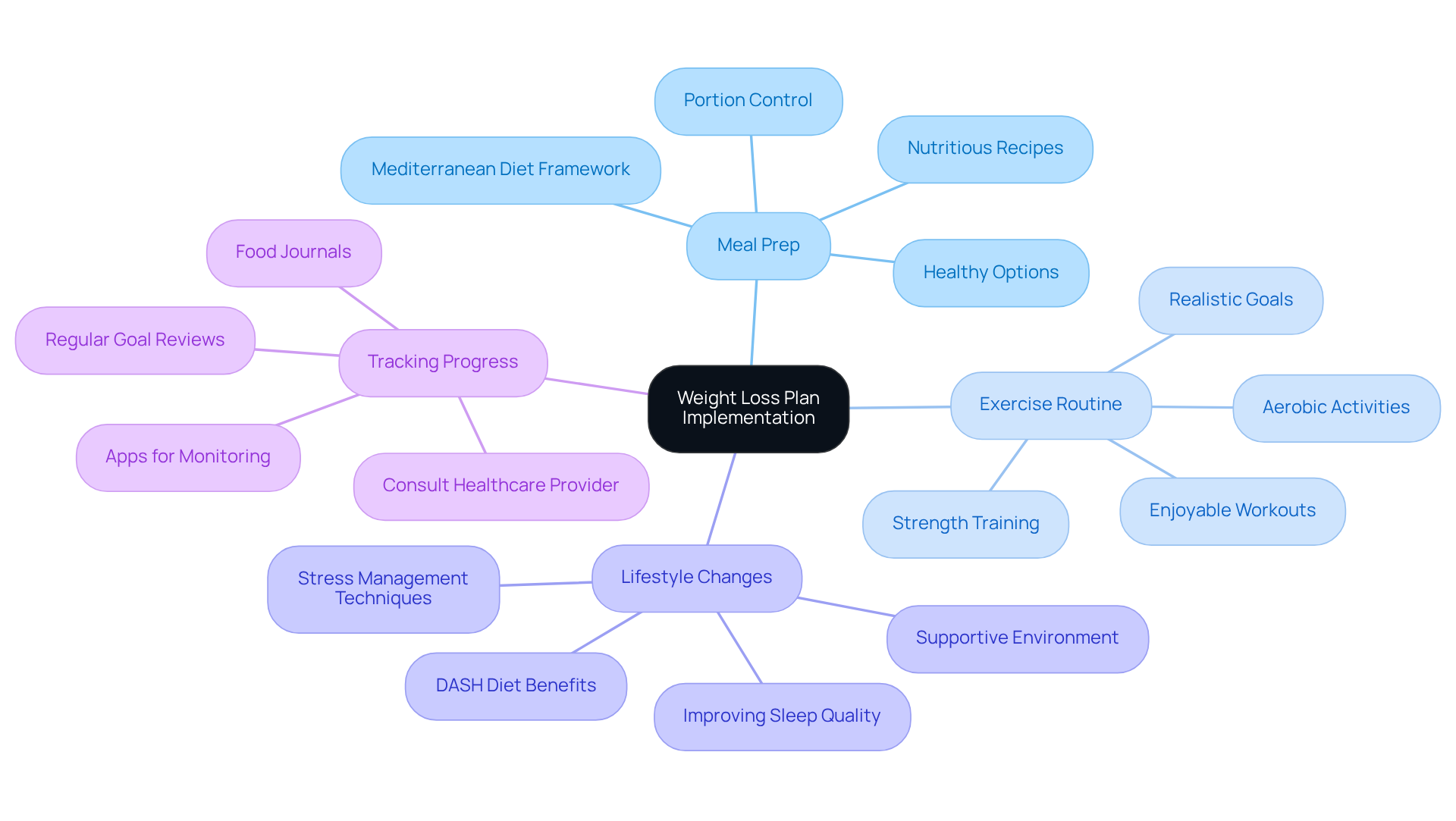 This mindmap shows the key strategies for a successful weight loss plan. Start at the center with the main goal, then follow the branches to explore each strategy and its specific actions. Each color represents a different strategy, making it easy to see how they connect and support your weight loss journey.