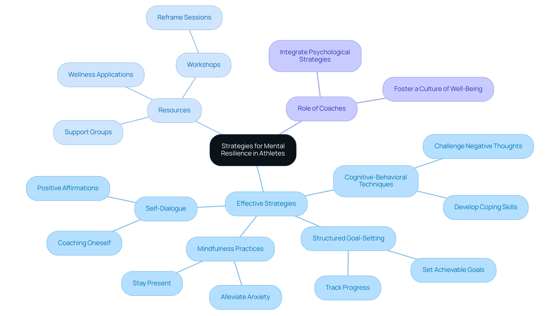 Each branch represents a key strategy or resource, with sub-branches detailing specific methods or examples, color-coded for clarity.