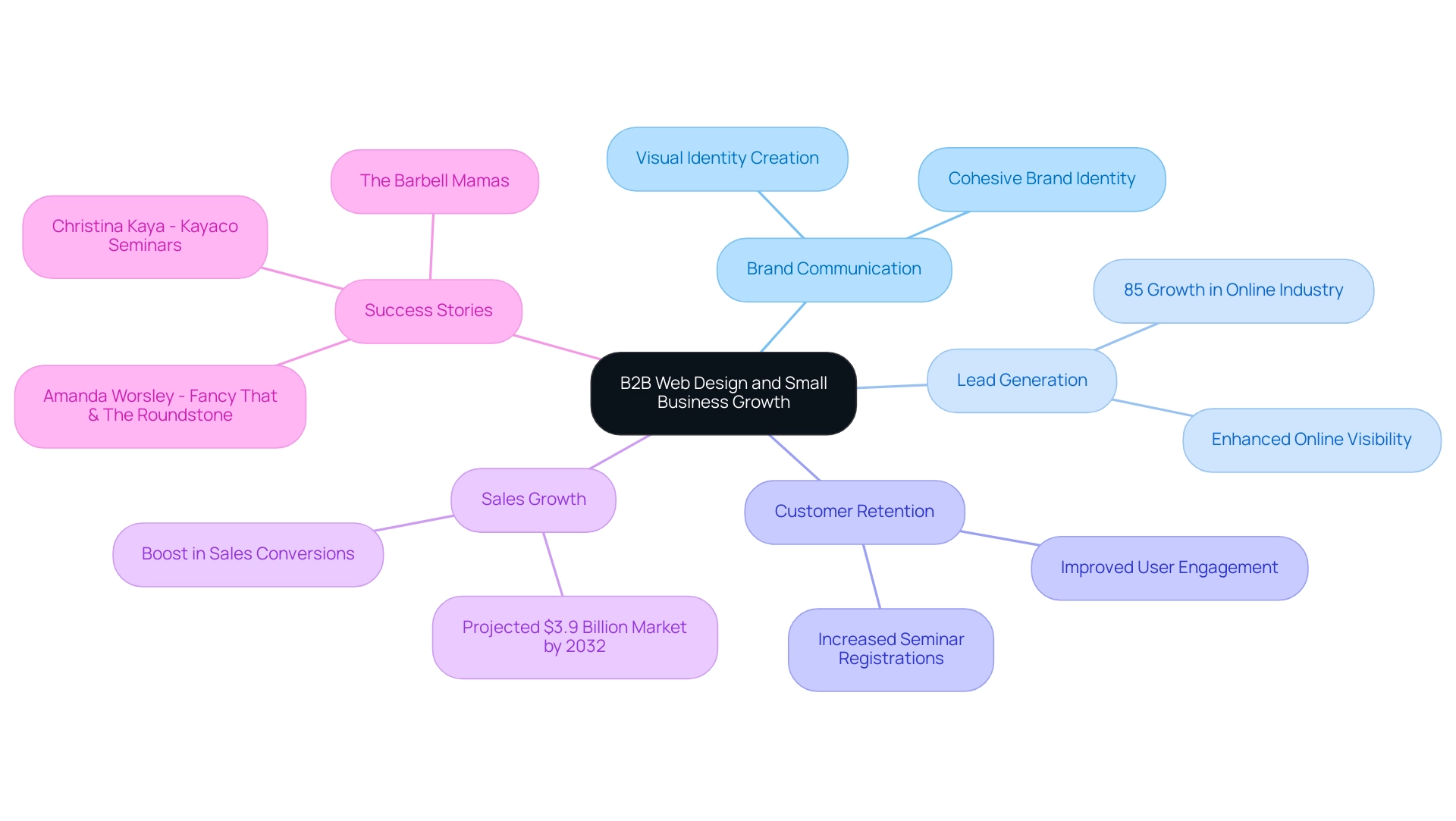 Each branch represents a key benefit of B2B web design, with sub-branches showing specific examples or data points related to that benefit.