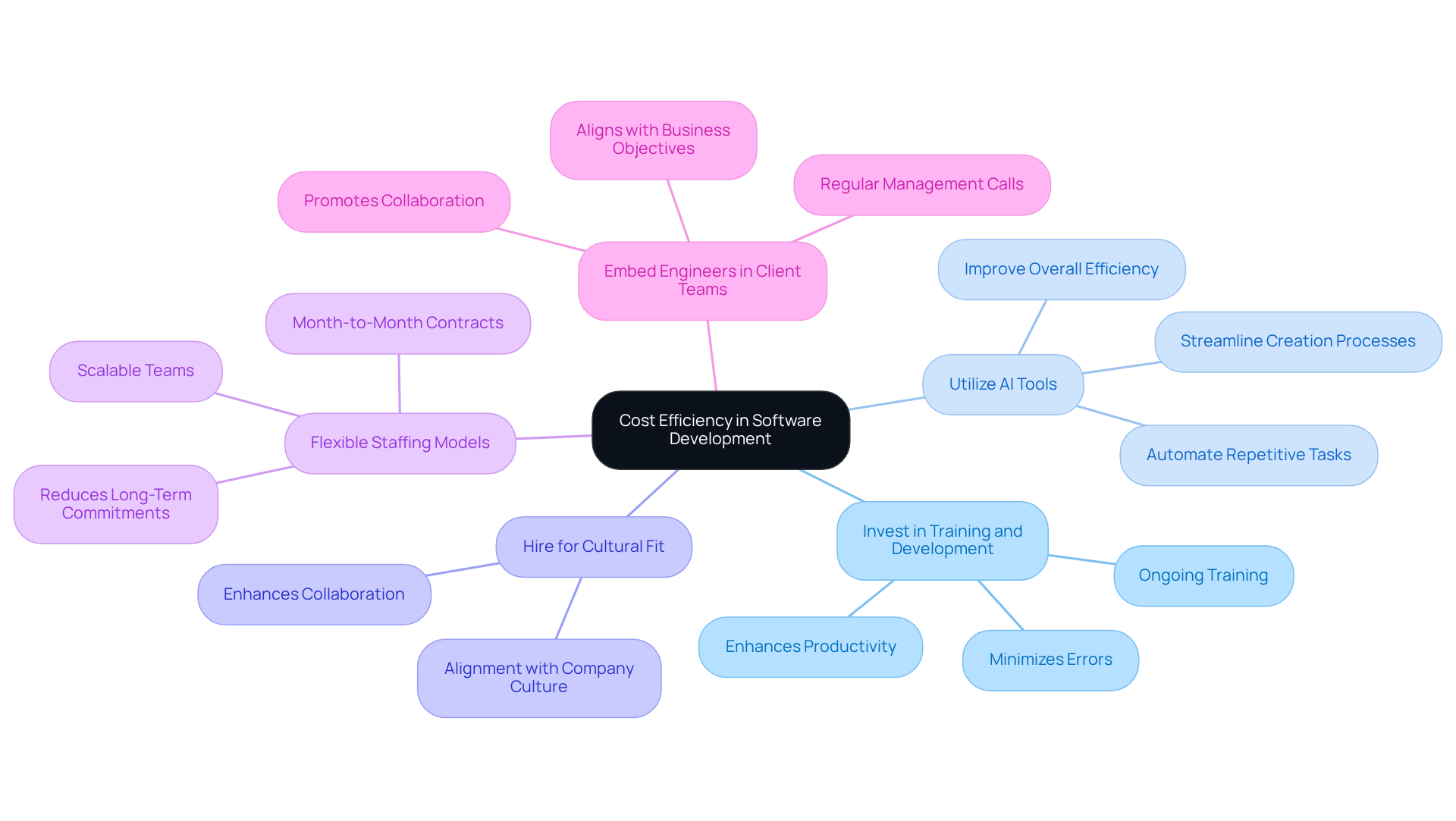 The central idea is about maximizing cost efficiency in software development. Each branch represents a strategy that contributes to this goal, and the sub-branches provide more details on how to implement these strategies effectively.