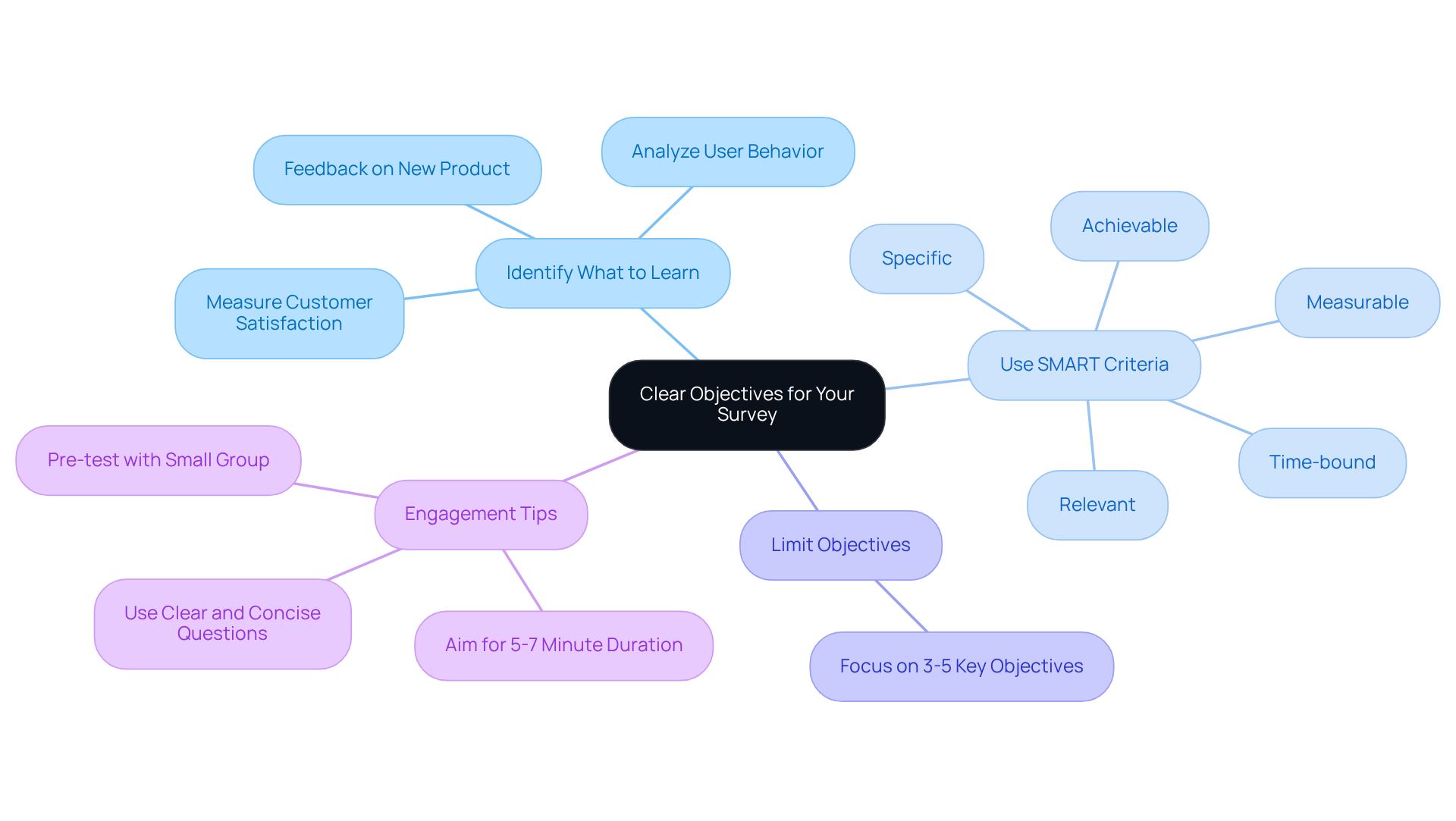 Start at the center with the main theme of clear objectives. Follow the branches to explore how to identify what you want to learn, apply the SMART criteria, limit your objectives for clarity, and tips for keeping participants engaged.