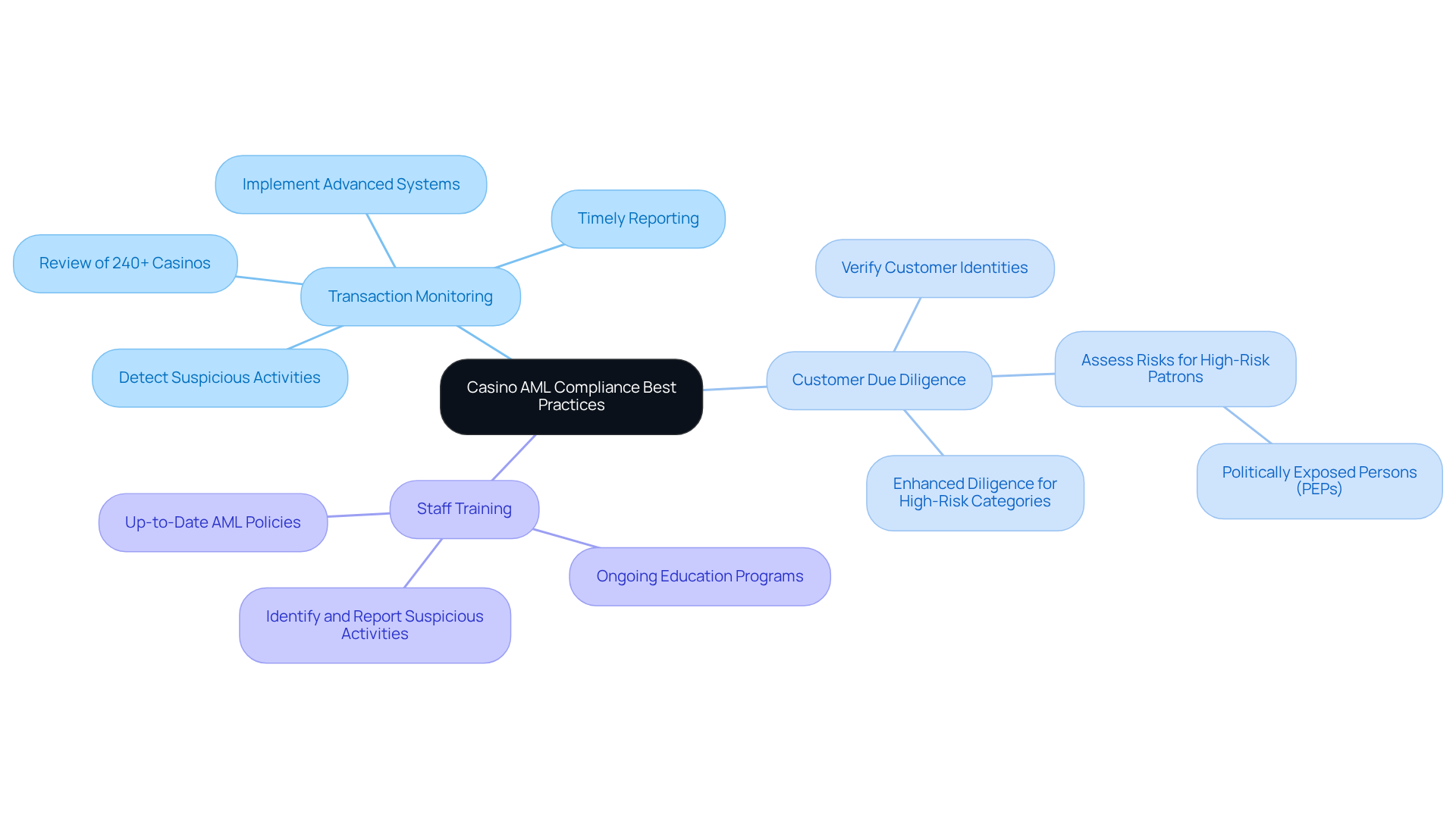 This mindmap illustrates the key areas of focus for improving AML compliance in casinos. Start at the center with the main topic, then explore each branch to see specific practices and insights that can help gaming establishments meet regulatory demands and enhance their operations.