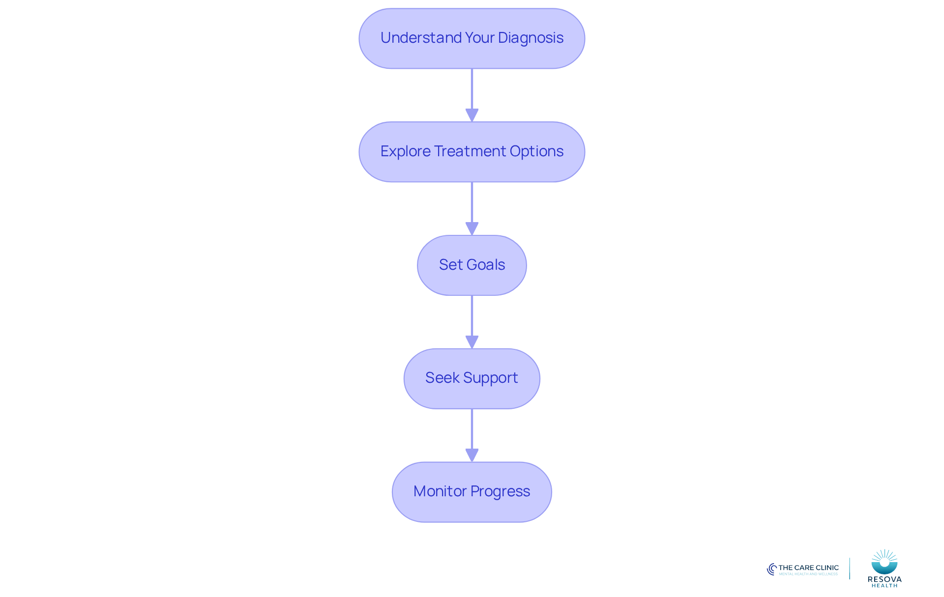 Each box represents a crucial step in managing your ADHD. Follow the arrows to see how to progress from understanding your diagnosis to monitoring your treatment. Each box represents a crucial step in managing your ADHD. Follow the arrows to see how to progress from understanding your diagnosis to monitoring your treatment.