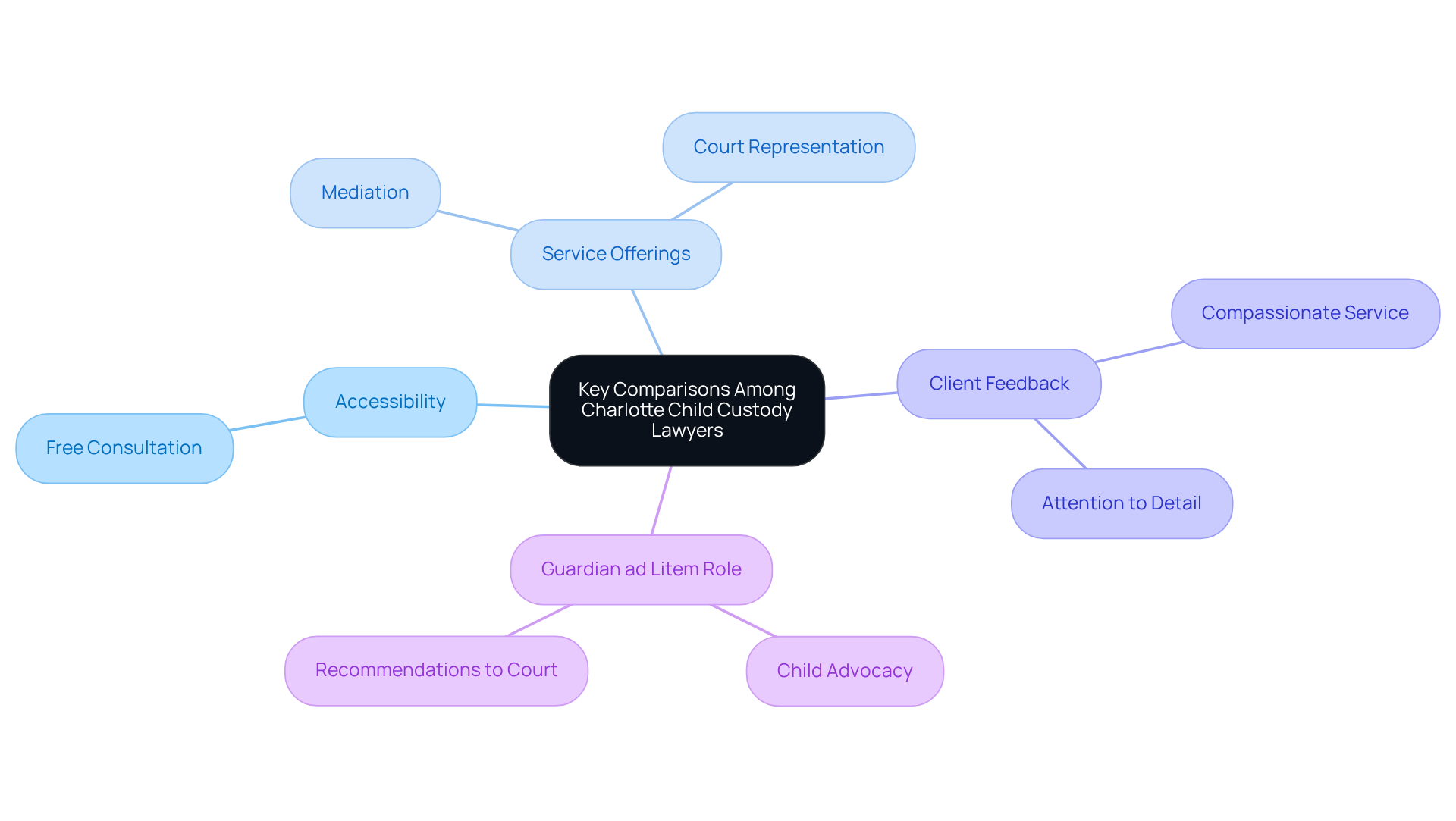 This mindmap helps you explore the important factors to consider when choosing a child custody lawyer. Each branch represents a key area, and the sub-branches provide more details about what to look for in legal representation. This mindmap helps you explore the important factors to consider when choosing a child custody lawyer. Each branch represents a key area, and the sub-branches provide more details about what to look for in legal representation.