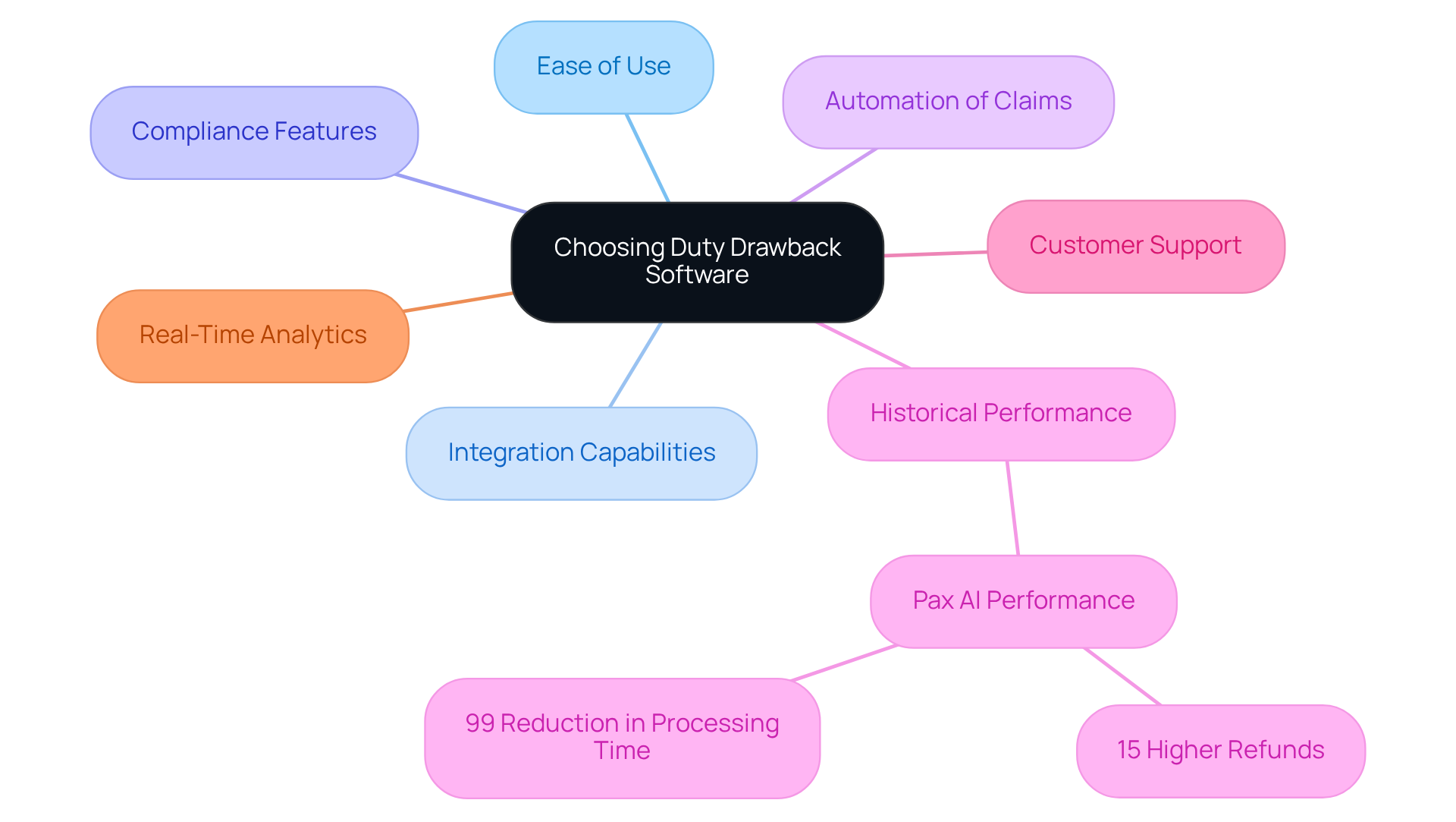 The central node represents the main decision of selecting software, while the branches show the important factors to consider. Each factor is crucial for maximizing refunds and improving the overall process.