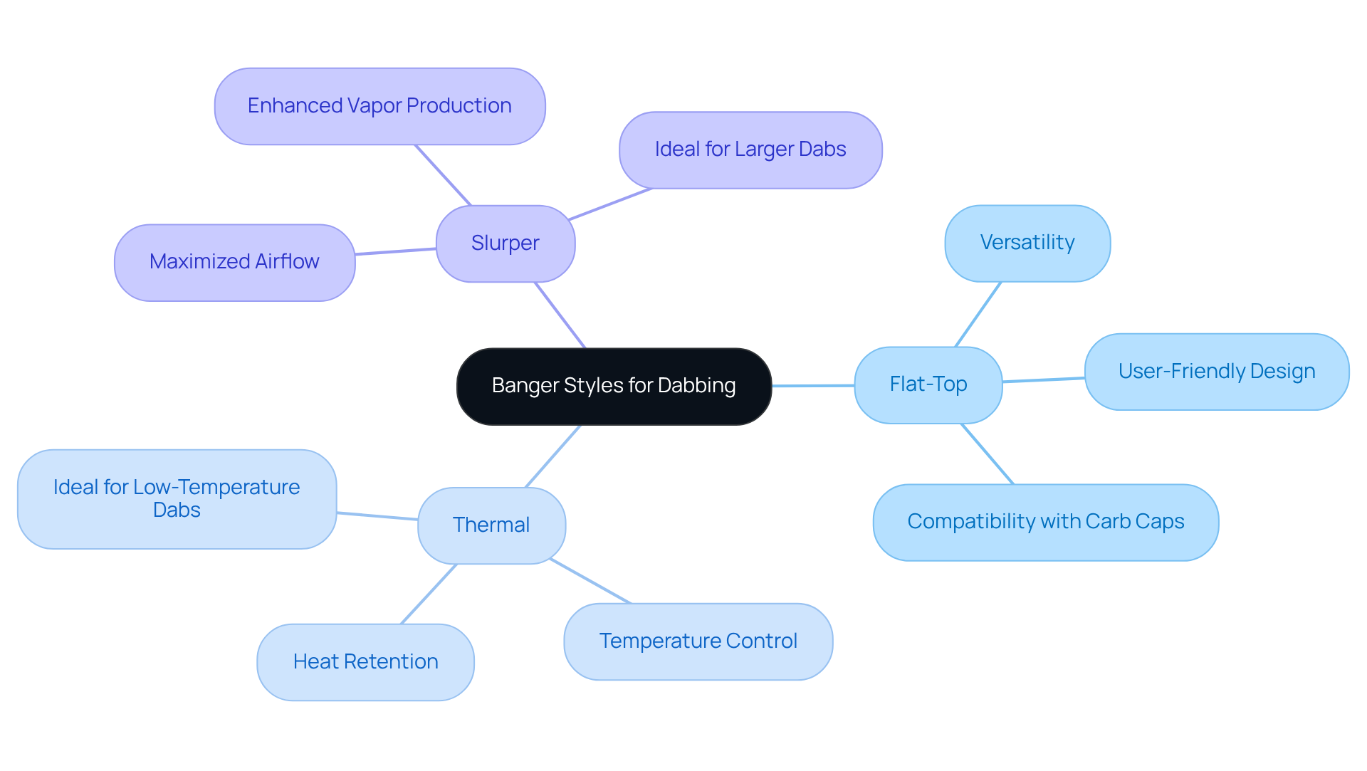 The central node represents the main topic of banger styles. Each branch shows a different style, and the sub-branches highlight their unique features. This helps you understand which style might suit your dabbing preferences best. The central node represents the main topic of banger styles. Each branch shows a different style, and the sub-branches highlight their unique features. This helps you understand which style might suit your dabbing preferences best.