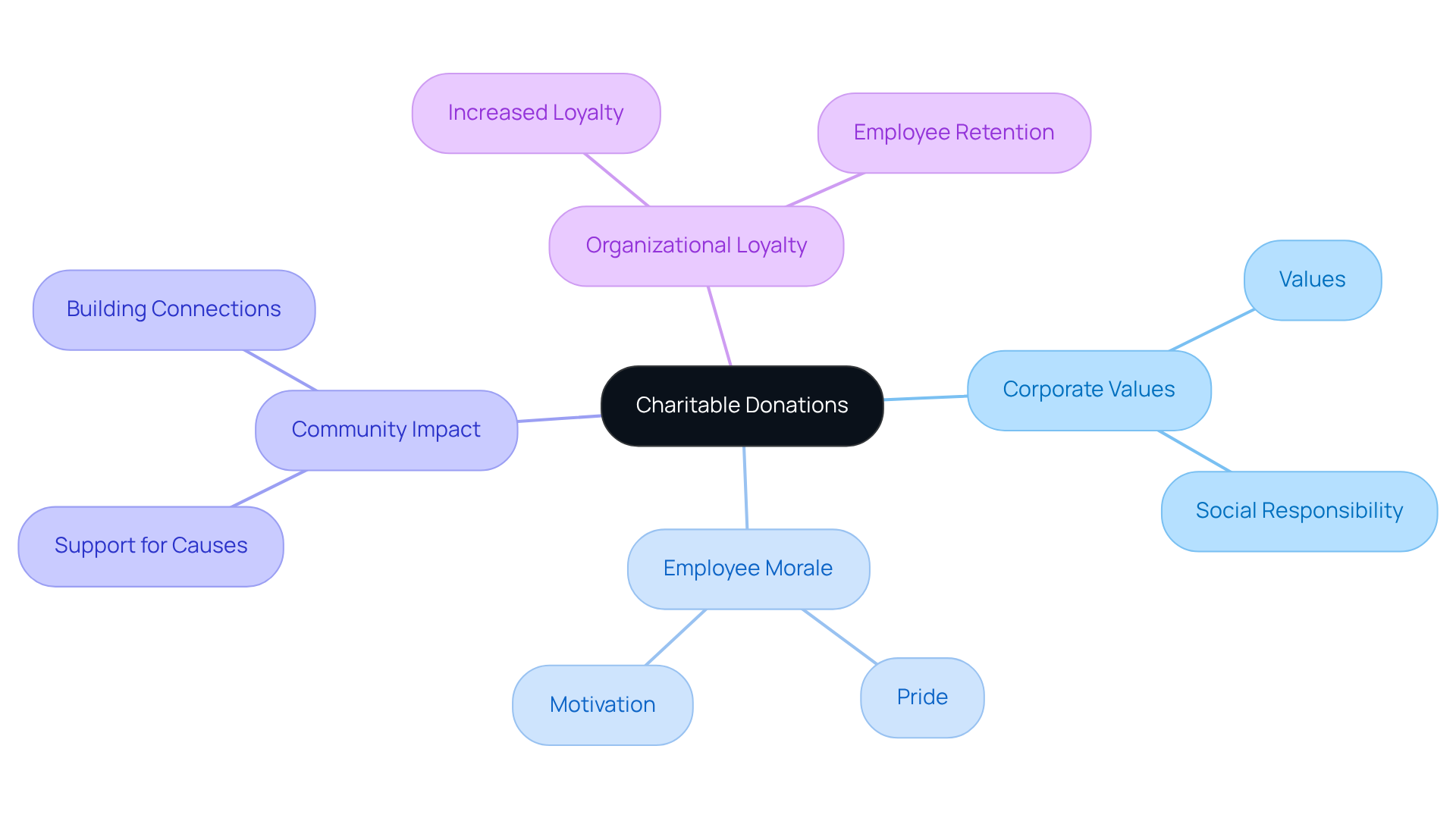 The central idea is how charitable donations influence the workplace. Each branch shows a key theme, and the sub-branches detail specific impacts or ideas related to that theme.